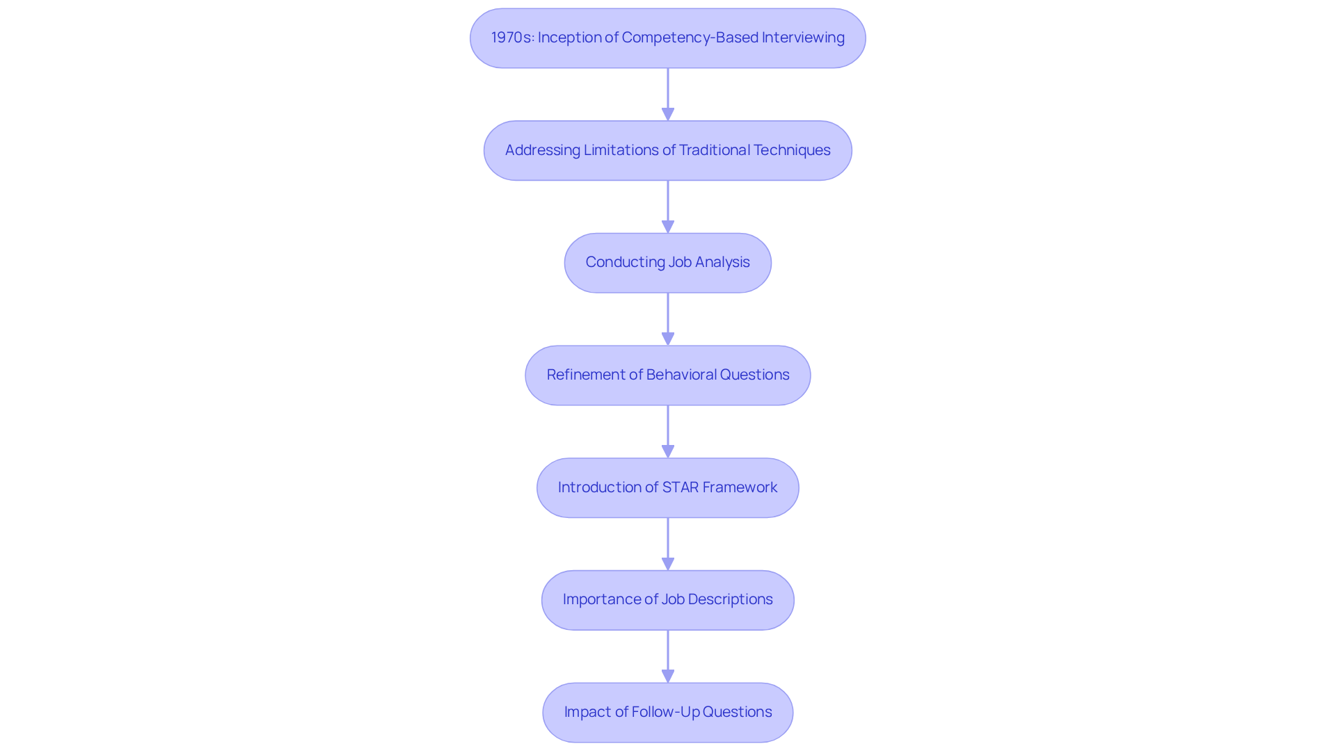 This flowchart shows the journey of competency-based interviewing from its beginnings to its current practices. Each box represents a significant step in its development, and the arrows indicate how these steps are interconnected.