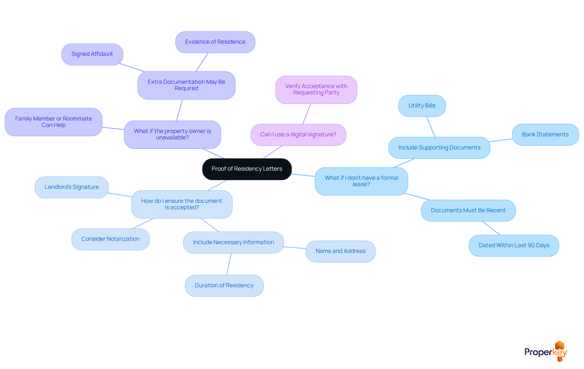 This mindmap starts with the main topic in the center and branches out to show different questions people have about proof of residency letters. Each branch leads to helpful tips and solutions, making it easy to find the information you need.