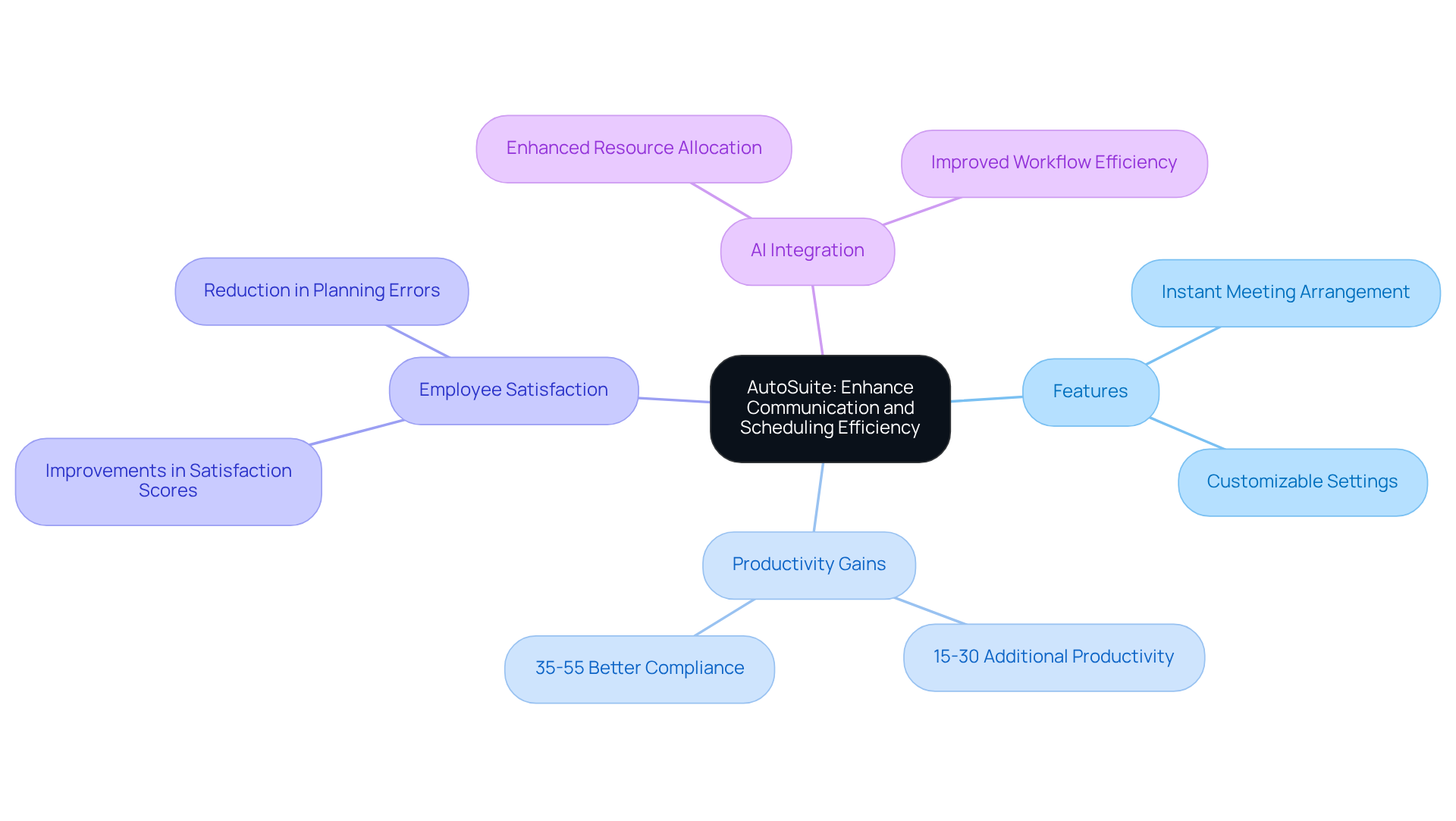 The central node represents AutoSuite's role in enhancing efficiency, while branches show its features and the benefits they bring to organizations. Each color-coded branch helps you easily identify different aspects of the tool's impact.