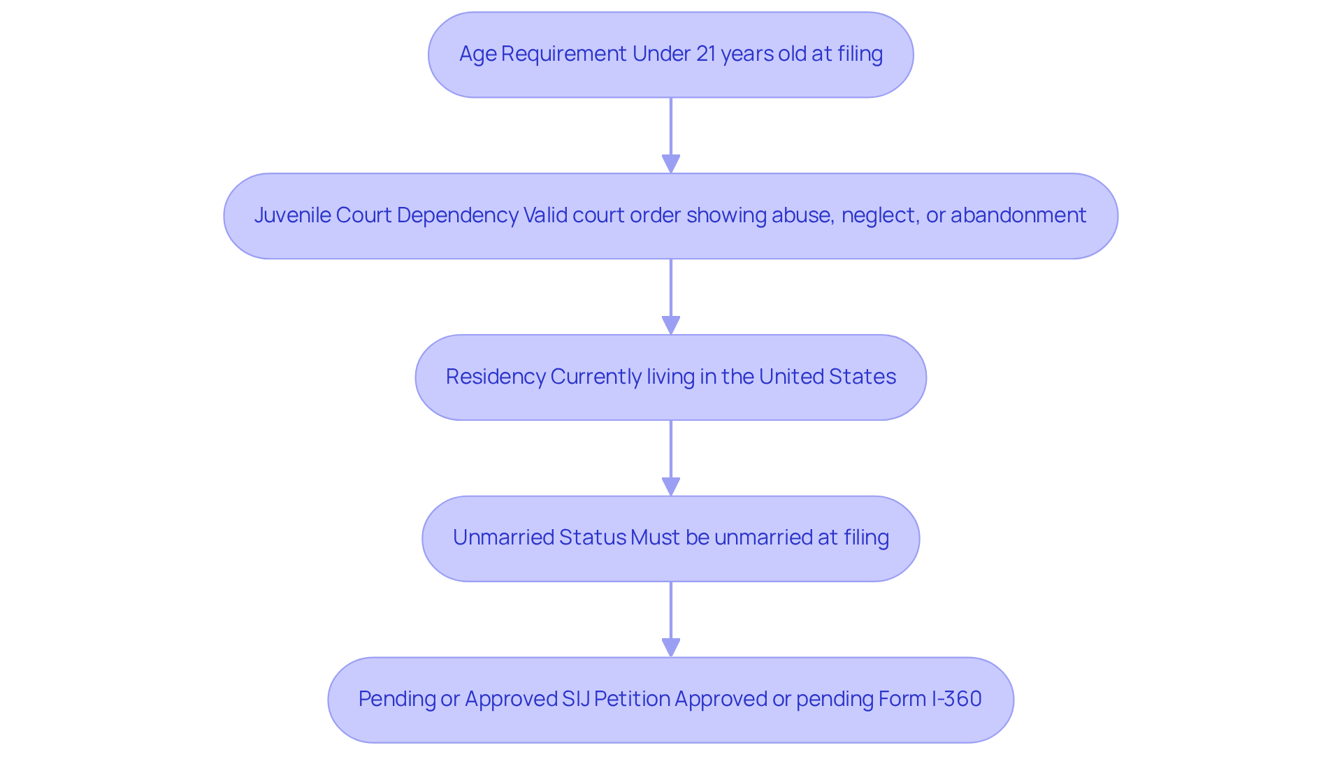 Each box in the flowchart represents a requirement you must meet to qualify for the SL6 Green Card. Follow the arrows to see the steps you need to take, and remember that missing any of these can affect your application!