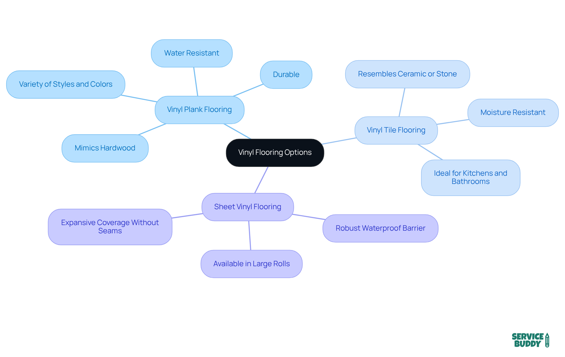 The central node shows the main topic of vinyl flooring, and each branch represents a different type of flooring. Explore each branch to learn about its specific features and benefits! The central node shows the main topic of vinyl flooring, and each branch represents a different type of flooring. Explore each branch to learn about its specific features and benefits!