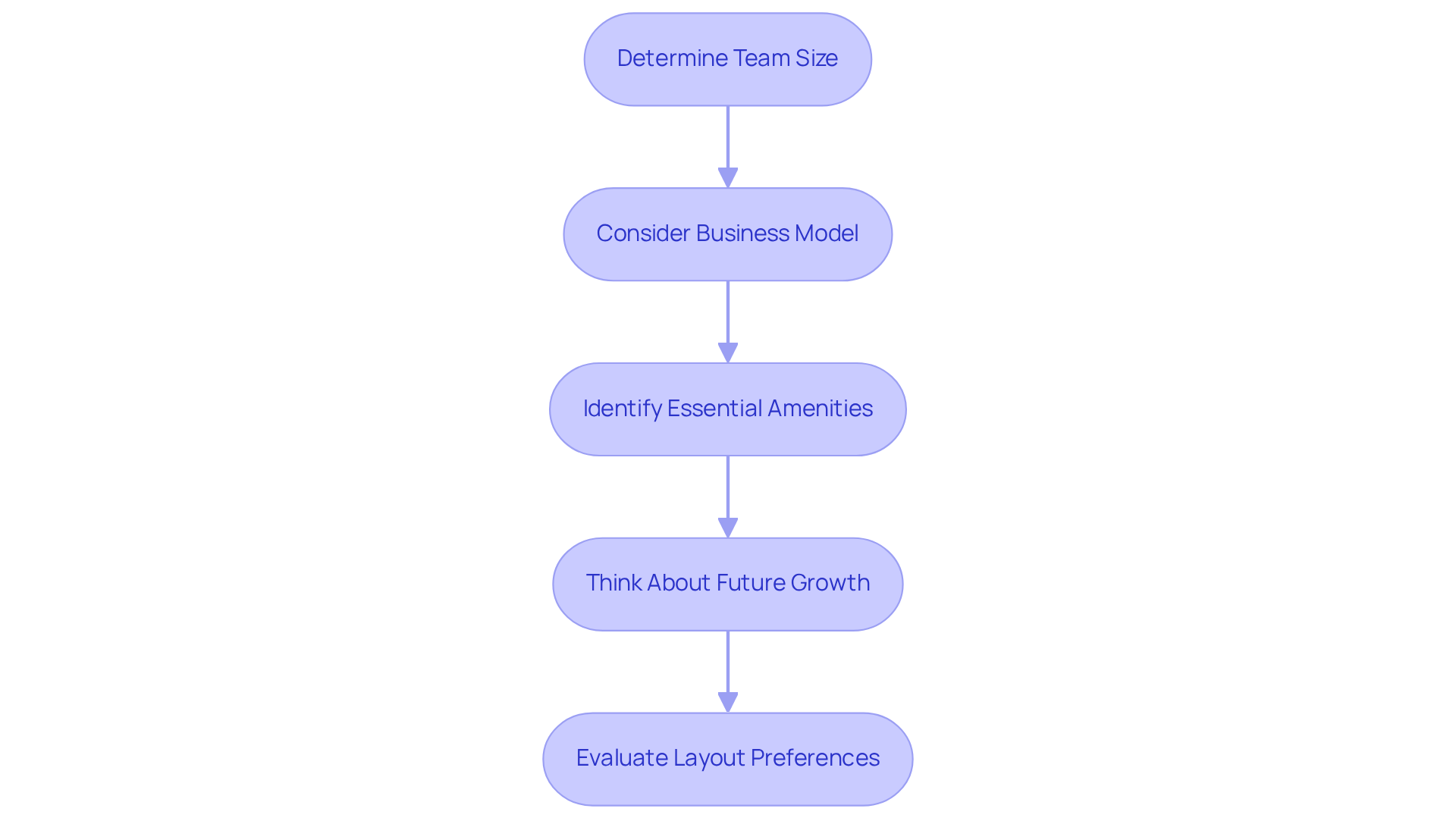Each box represents a step in the process of finding the right office space. Follow the arrows to see how each consideration leads to the next, helping you make informed decisions.