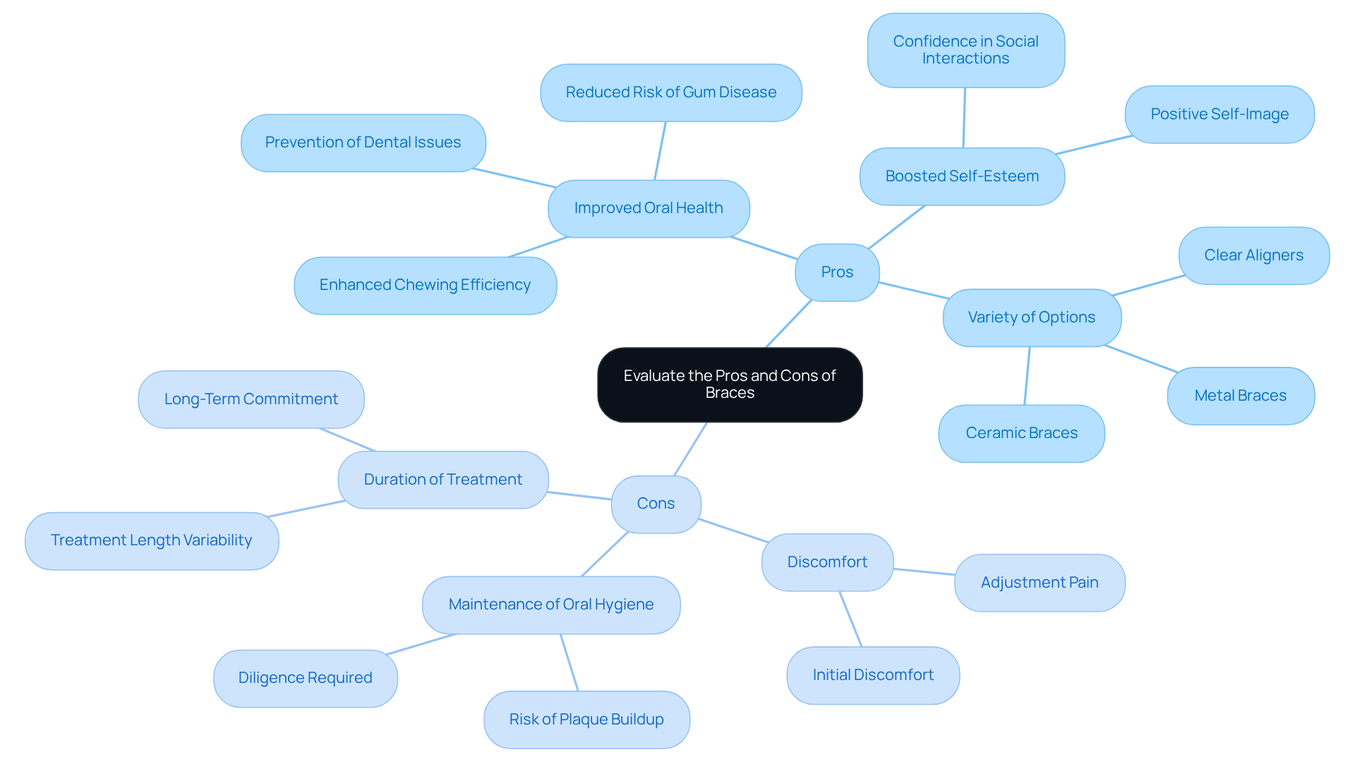 The central node represents the overall evaluation of braces. The branches show the positive aspects on one side and the challenges on the other, helping parents weigh their options.