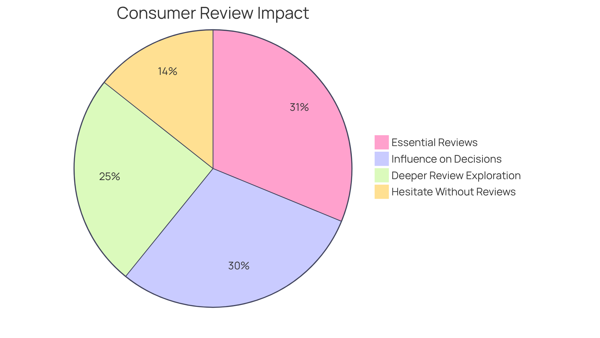 Each slice of the pie shows how many consumers feel about reviews. The bigger the slice, the more people agree with that statement - helping you see just how important reviews are when buying products like the Pelican ATX luggage.