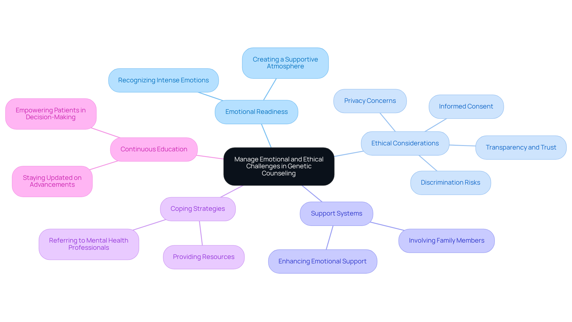 This mindmap starts with the central theme of managing challenges in genetic counseling. Each branch represents a specific strategy, and you can follow the branches to explore the key points related to each strategy. The colors help differentiate the strategies, making it easier to understand how they connect to the main topic. This mindmap starts with the central theme of managing challenges in genetic counseling. Each branch represents a specific strategy, and you can follow the branches to explore the key points related to each strategy. The colors help differentiate the strategies, making it easier to understand how they connect to the main topic.