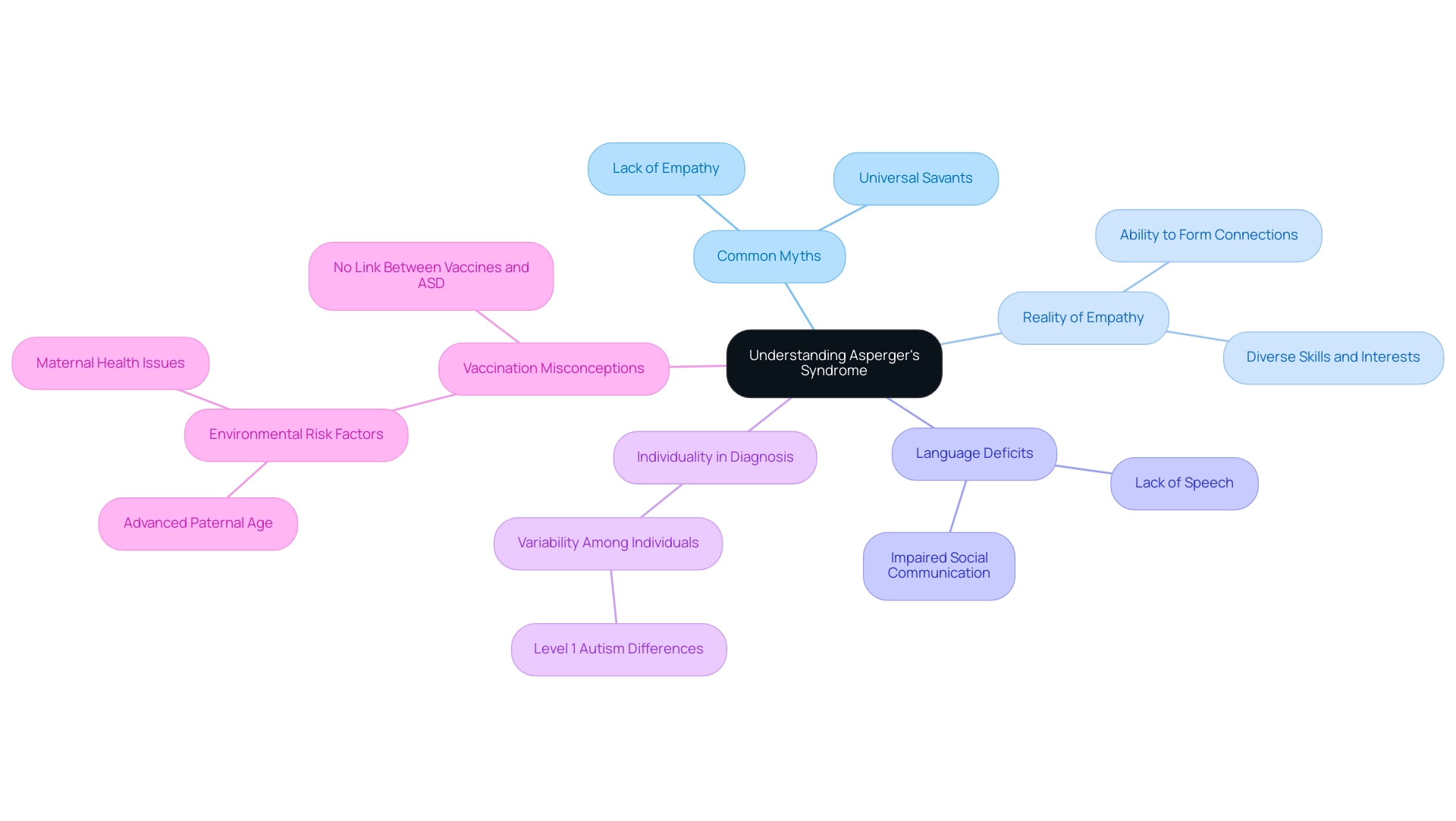 The central node represents the overarching topic, with branches illustrating key themes and sub-nodes providing detailed insights.