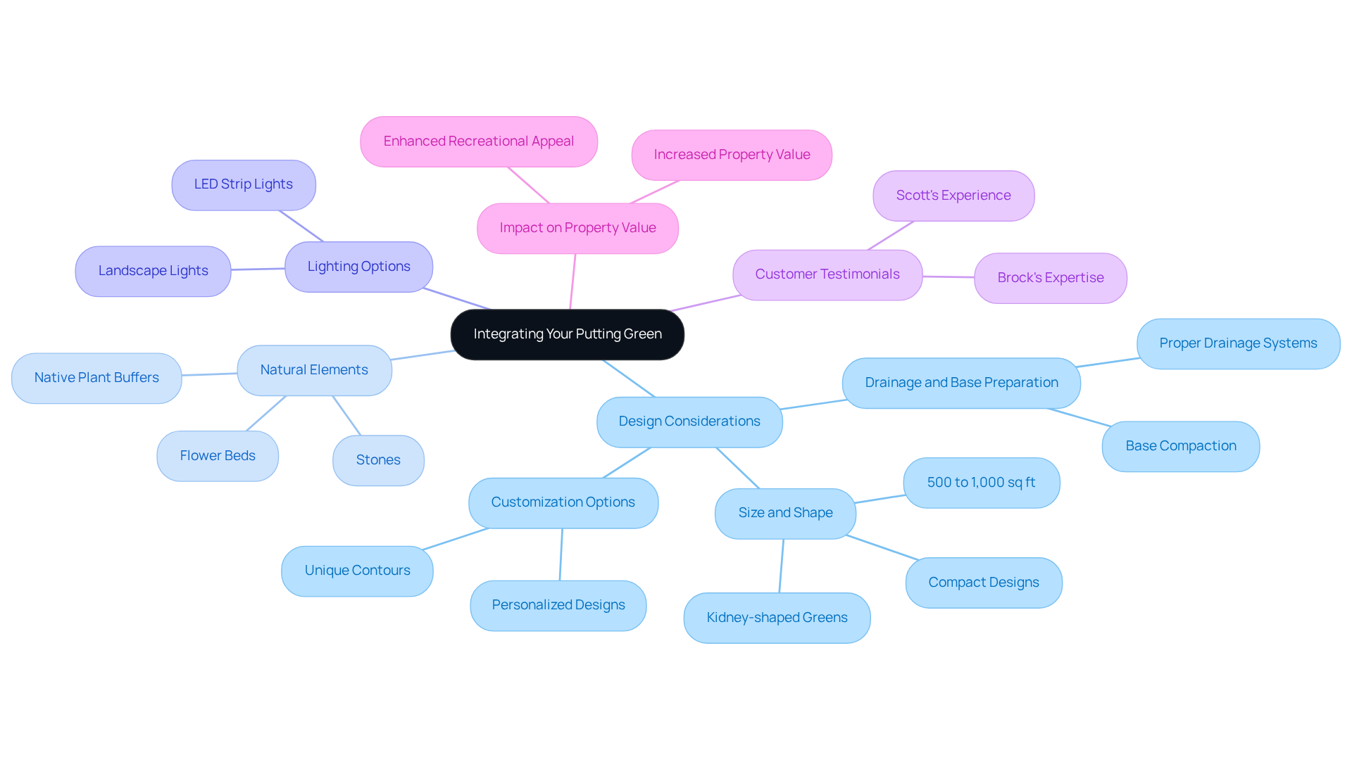 This mindmap shows how to effectively design a putting green by connecting it with other outdoor elements. Each branch represents a different aspect of the design process, helping you see how everything fits together for a beautiful and functional outdoor space.