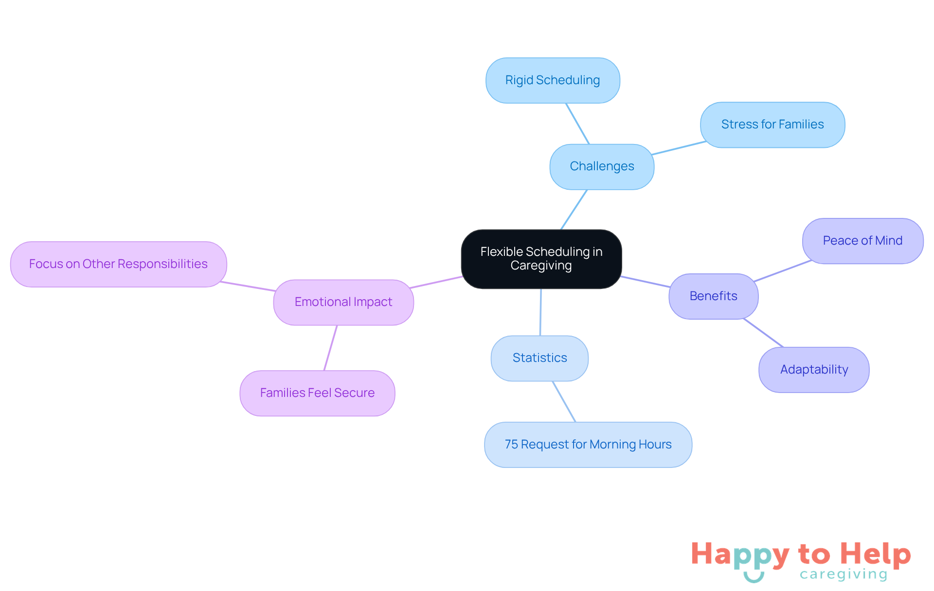 The central node represents the main idea of flexible scheduling, while the branches show related topics. Each branch highlights different aspects of how flexible scheduling impacts caregiving and family dynamics.