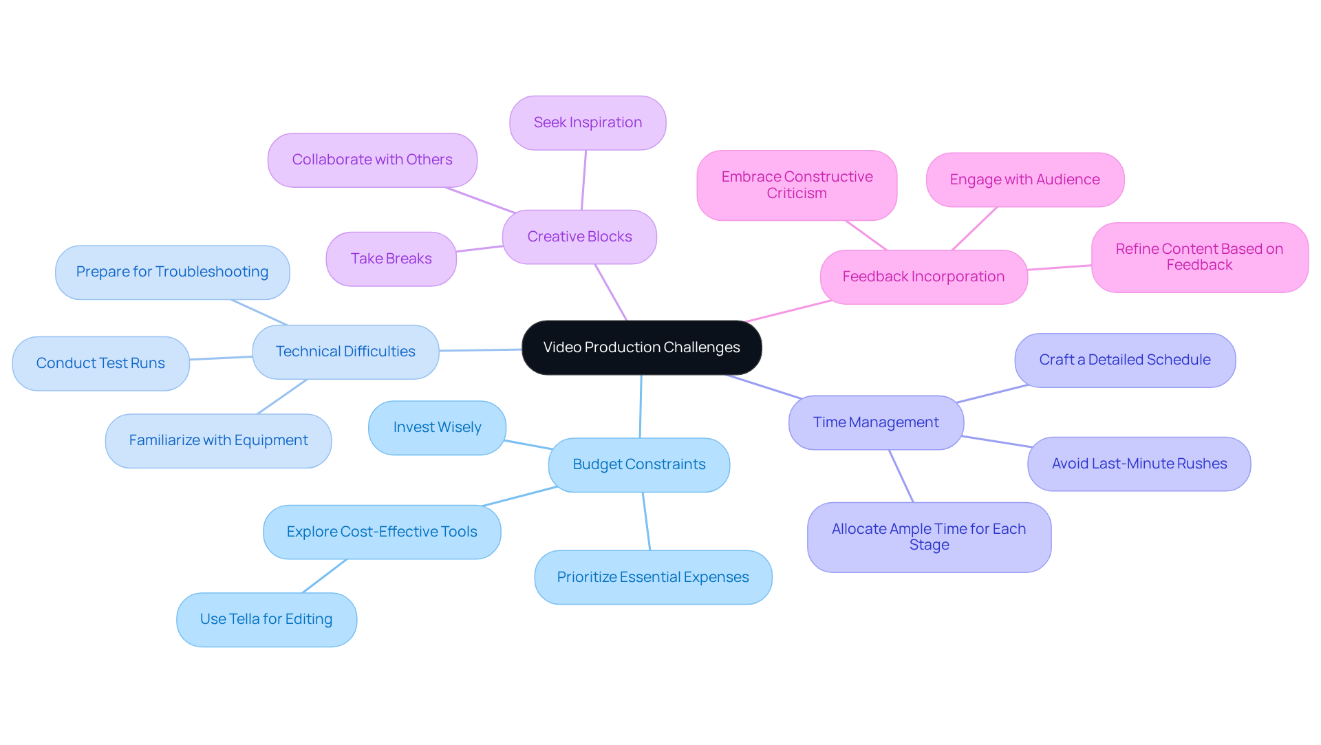 The central node represents the main topic of video production challenges, while each branch highlights a specific challenge. The sub-branches provide actionable strategies to tackle those challenges, making it easy to follow and understand.