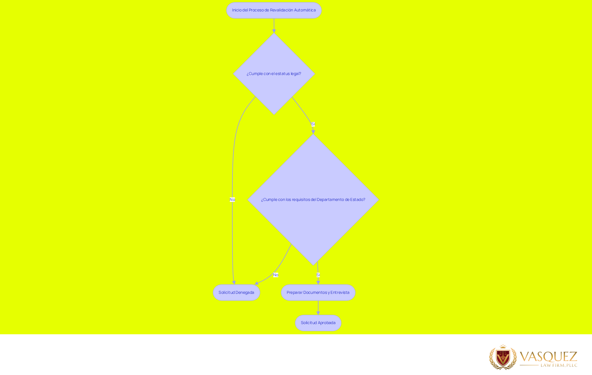 Este diagrama muestra los pasos que debes seguir para la revalidación automática. Si no cumples con los requisitos, tu solicitud puede ser denegada. Sigue las flechas para entender cómo avanzar en el proceso. Este diagrama muestra los pasos que debes seguir para la revalidación automática. Si no cumples con los requisitos, tu solicitud puede ser denegada. Sigue las flechas para entender cómo avanzar en el proceso.