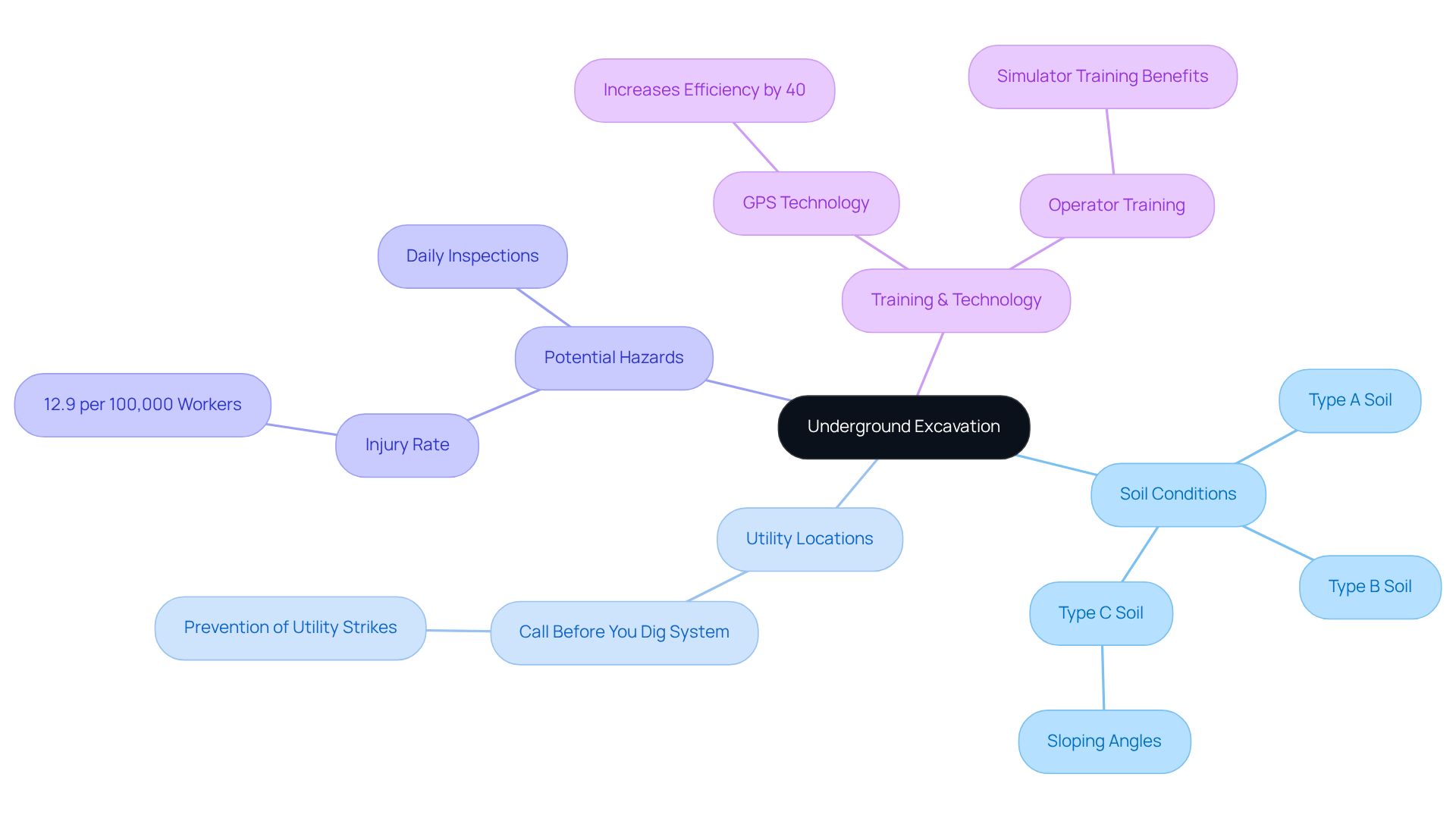 This mindmap starts with the main topic of underground excavation at the center. Each branch represents a key factor that project managers need to consider, with further details branching out from each main category. This layout helps visualize how these factors are interconnected and emphasizes the importance of thorough planning and safety in excavation projects.