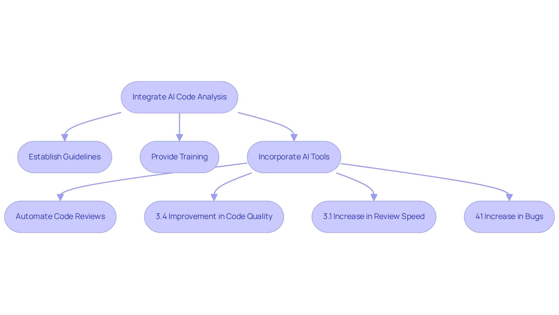 Follow the arrows to see how integrating AI tools impacts the development process, from training to the benefits and challenges that arise.