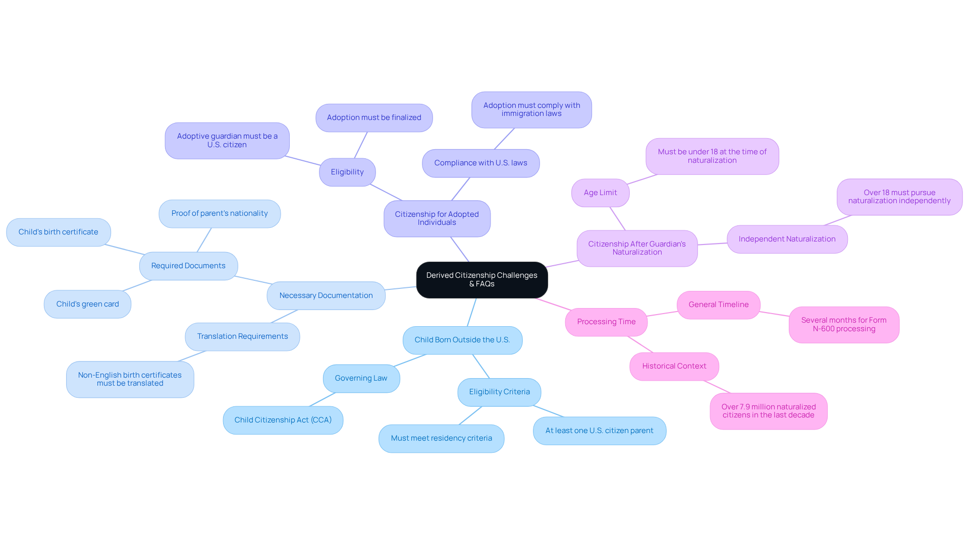 Start with the central topic, then explore each question by following the branches. Each color represents a different question area. The sub-branches provide the answers or details related to each question.