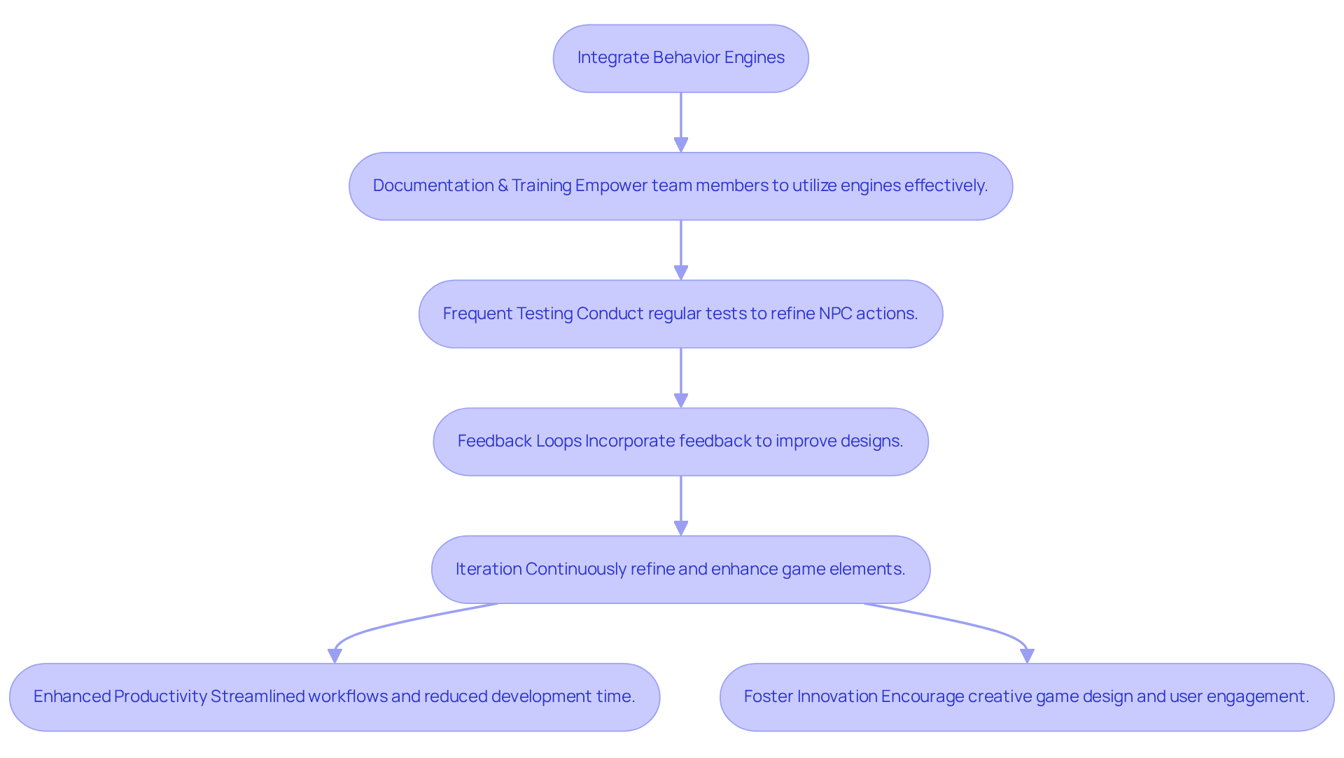 Follow the arrows to see how each step in the integration process connects and contributes to enhancing productivity and innovation in game design.