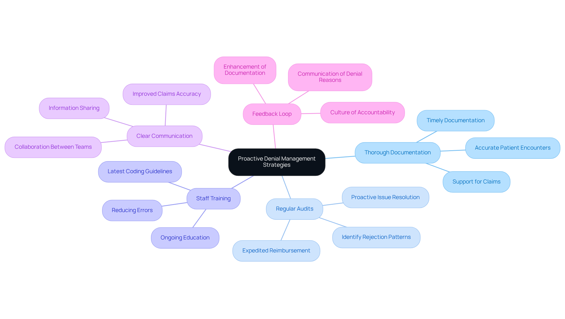 This mindmap starts with the main idea at the center and branches out into key strategies. Each branch represents a different practice that can help reduce claim denials. Follow the branches to see specific actions and benefits related to each strategy, making it easier to understand how they all connect.