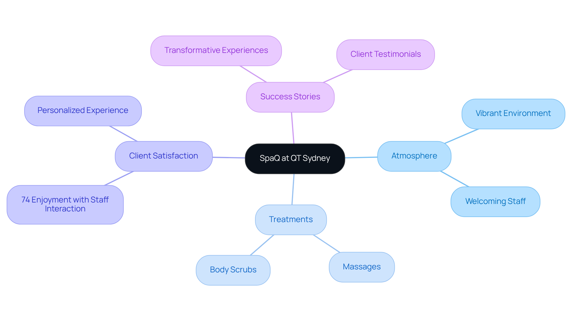 Start at the center with SpaQ, then explore how its atmosphere, services, and client feedback all contribute to a unique spa experience.