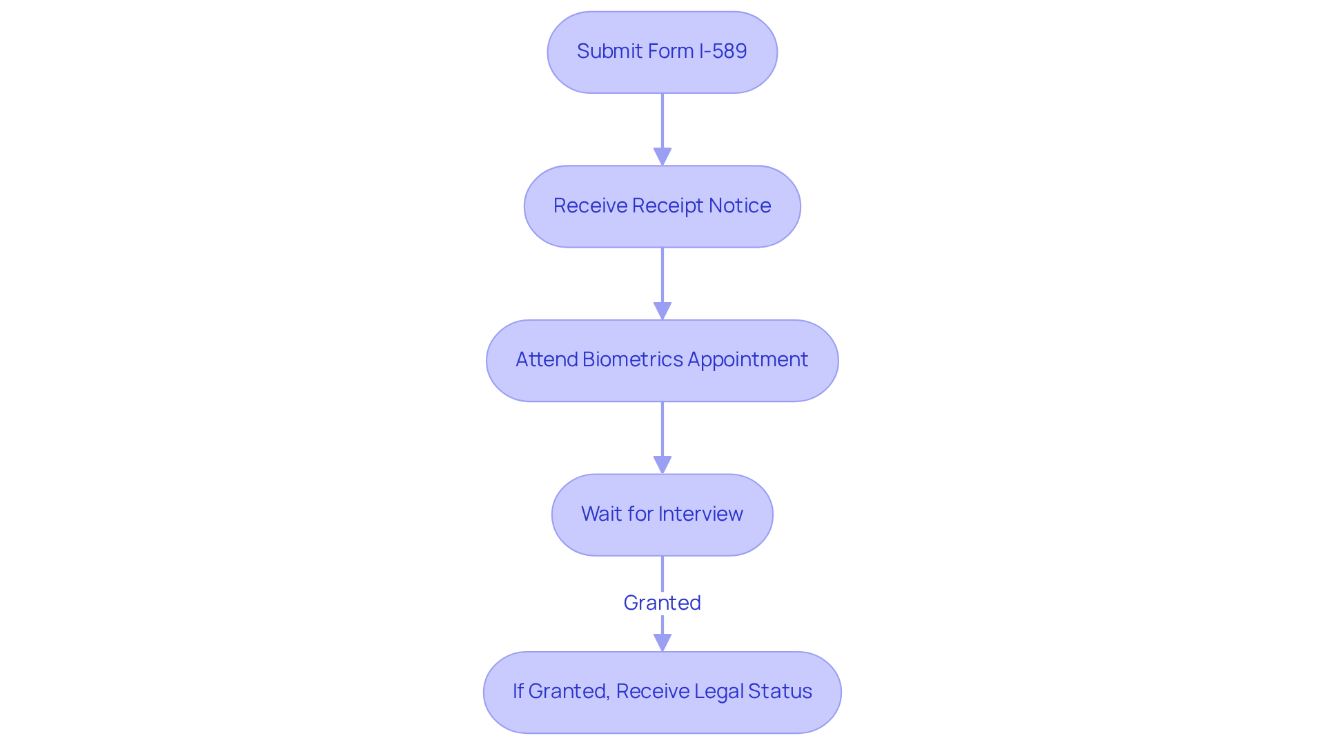 Each box in this flowchart represents an essential step in applying for asylum. Follow the arrows to see the sequence of actions you need to take, from submitting your application to potentially receiving legal status.