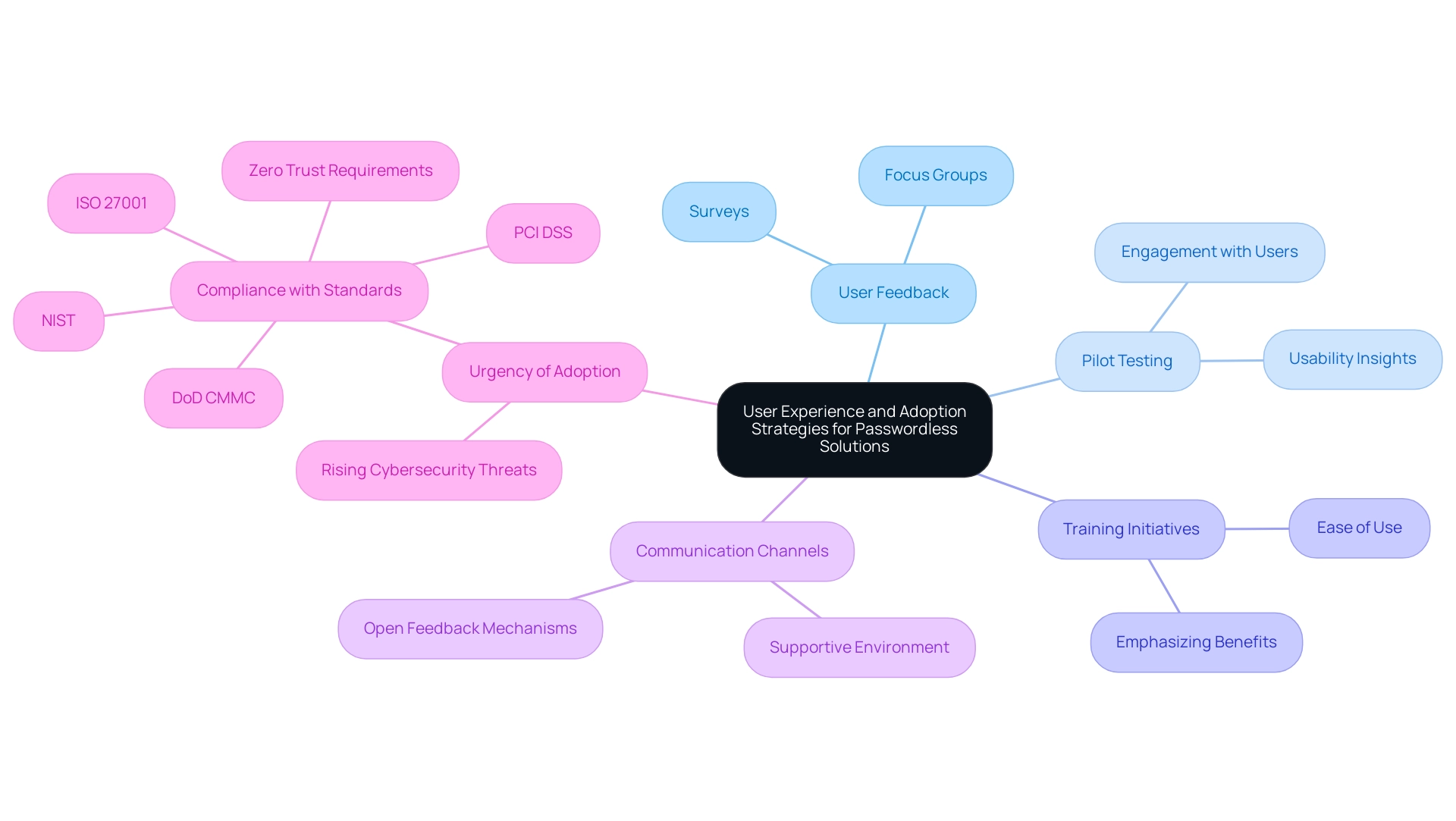 The central node represents the main theme, with branches illustrating key strategies and actions to enhance user experience and adoption.