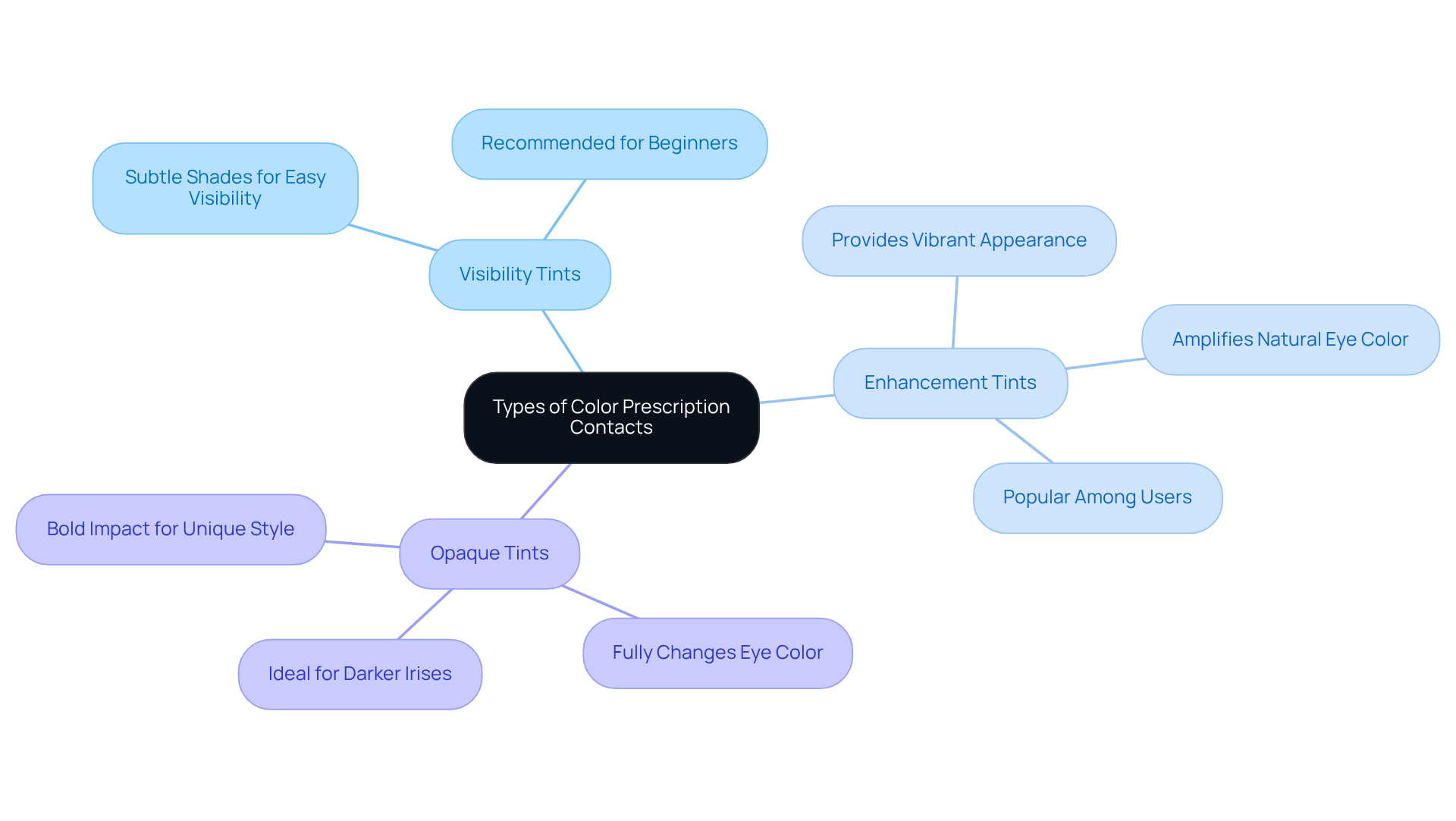 The center shows the main topic, while the branches represent different types of contacts. Each sub-branch describes what makes that type unique, helping you understand their purposes and benefits.