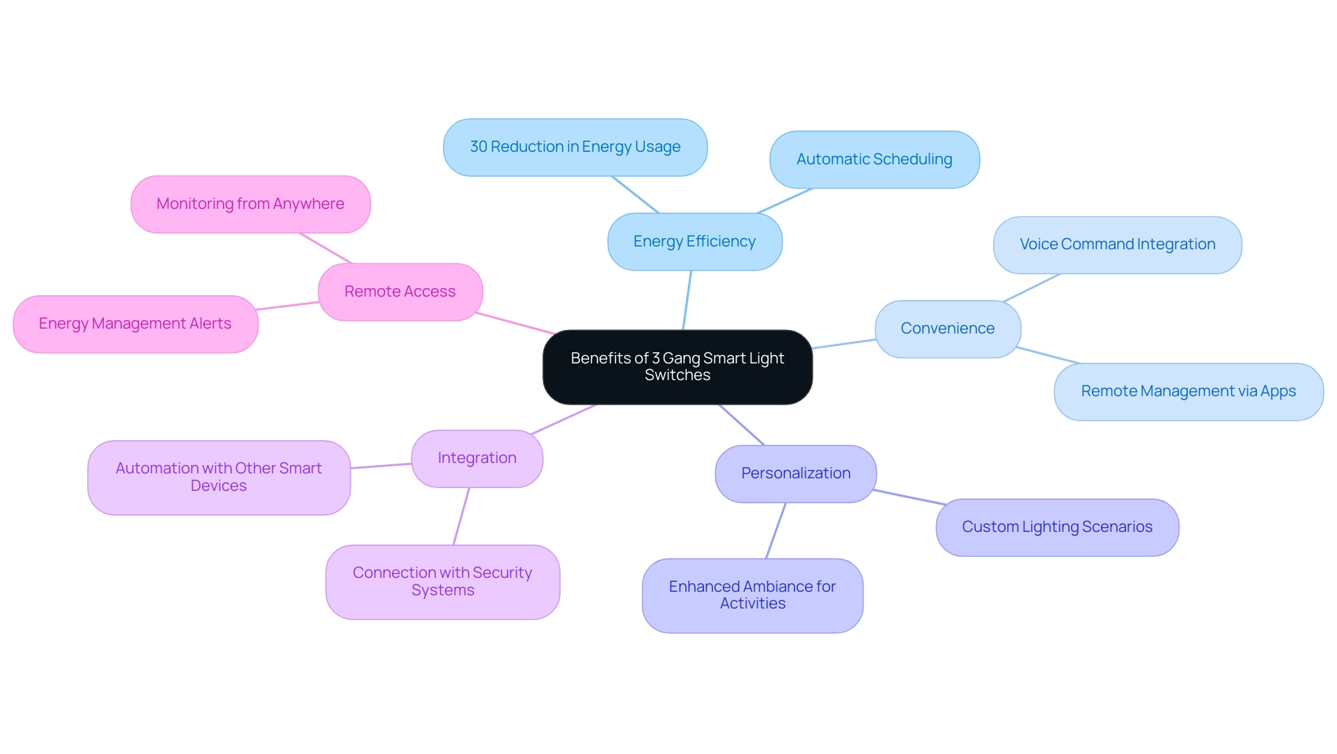 Each branch represents a key benefit of the smart light switches, with color-coding indicating different advantages.