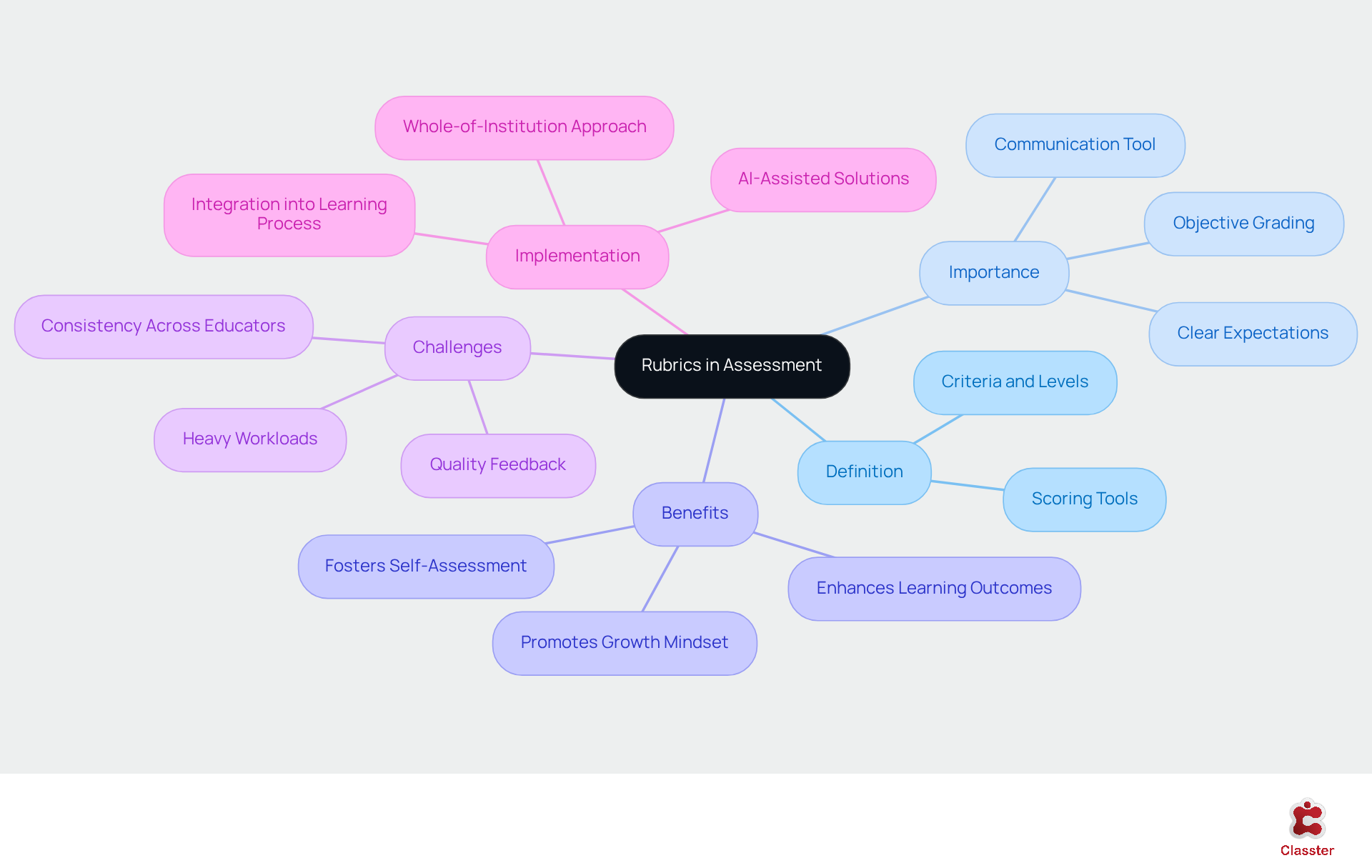The central node represents rubrics, while the branches show different aspects like their definition, importance, benefits, and challenges. Each color-coded branch helps you see how these elements connect and contribute to effective assessment.