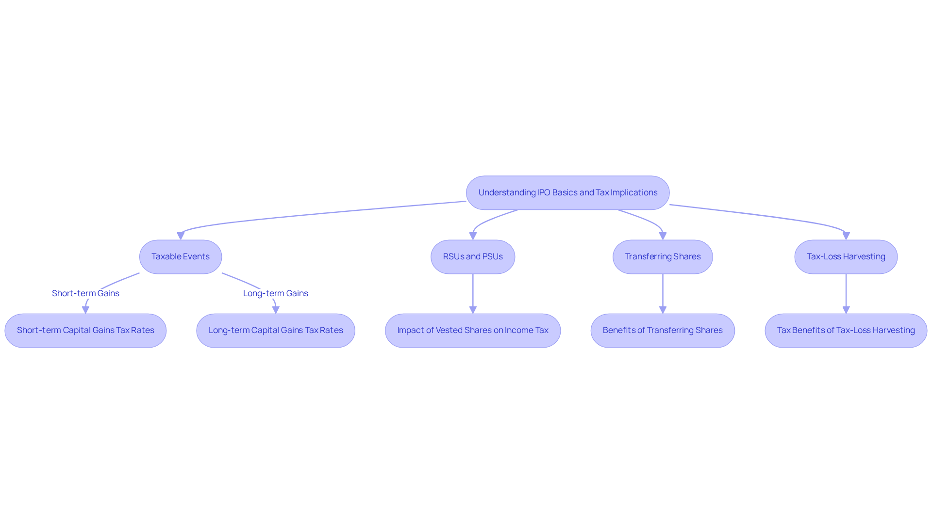 This flowchart helps families understand the steps and considerations involved in managing IPO tax implications. Each box represents a key concept, and the arrows guide you through the decision-making process, showing how different aspects are interconnected.