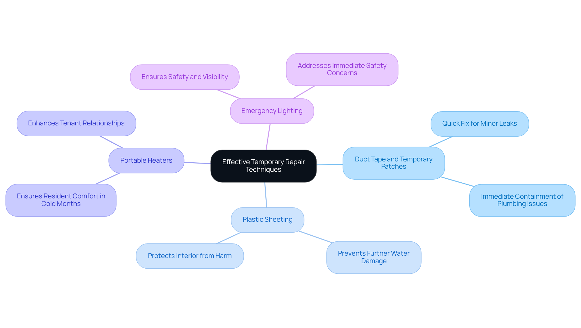 This mindmap illustrates various temporary repair techniques that property managers can use. Each branch represents a different method, and the sub-branches explain how they help address urgent maintenance issues and improve tenant satisfaction.