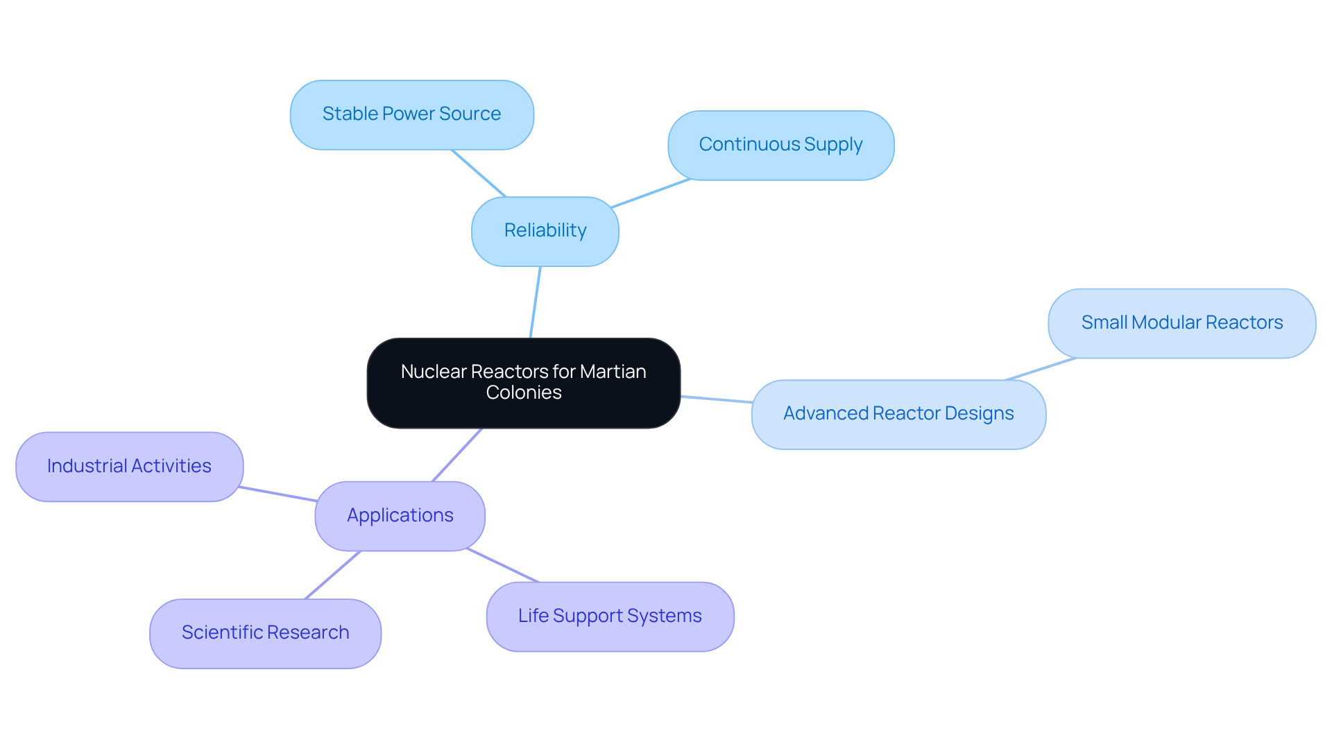 The center represents the main topic of nuclear reactors, with branches showing their benefits and applications for life on Mars. Each color-coded branch helps you understand how these reactors contribute to a sustainable future for Martian settlers.
