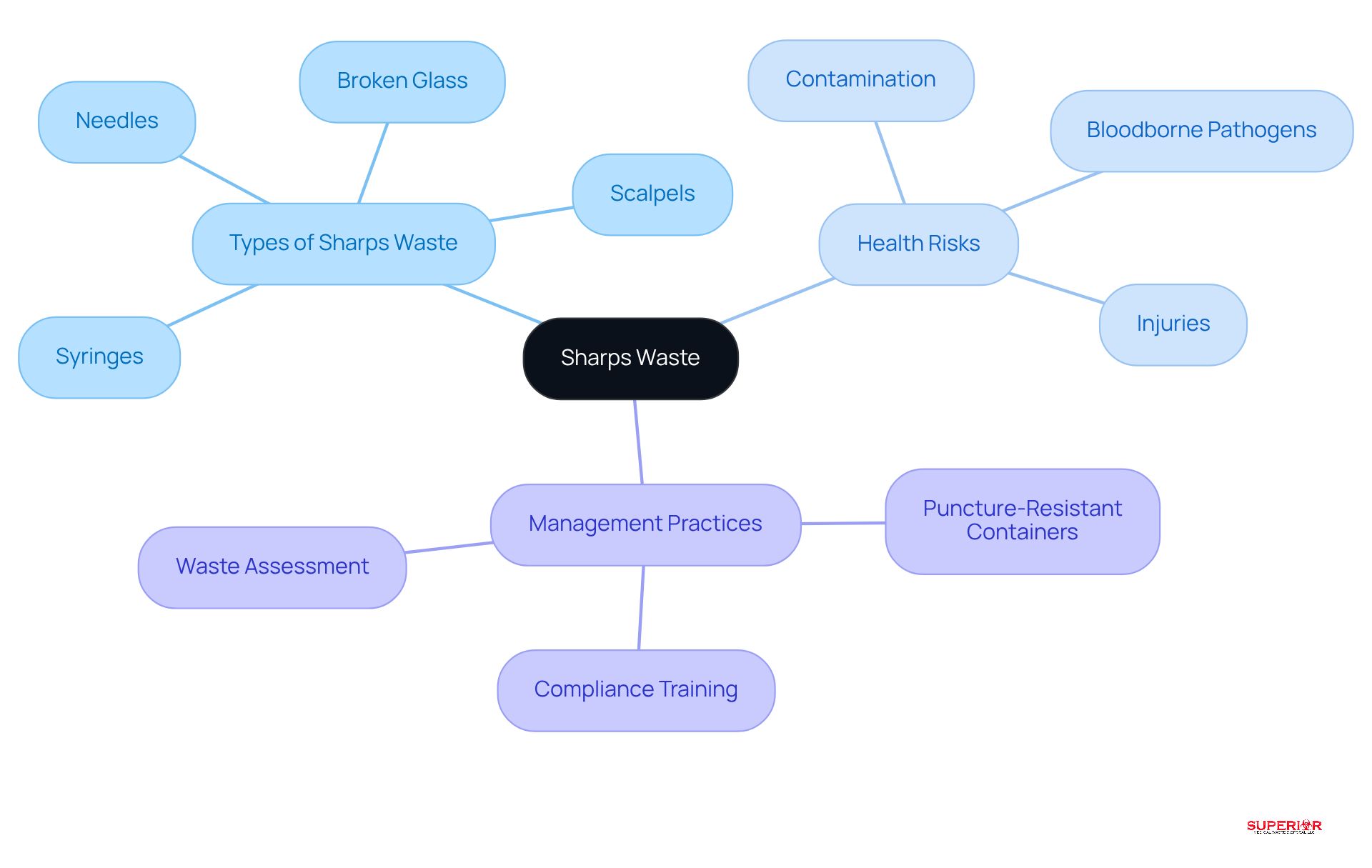 Start at the center with 'Sharps Waste', then explore the branches to learn about different types of sharps, the health risks they pose, and how to manage them safely.