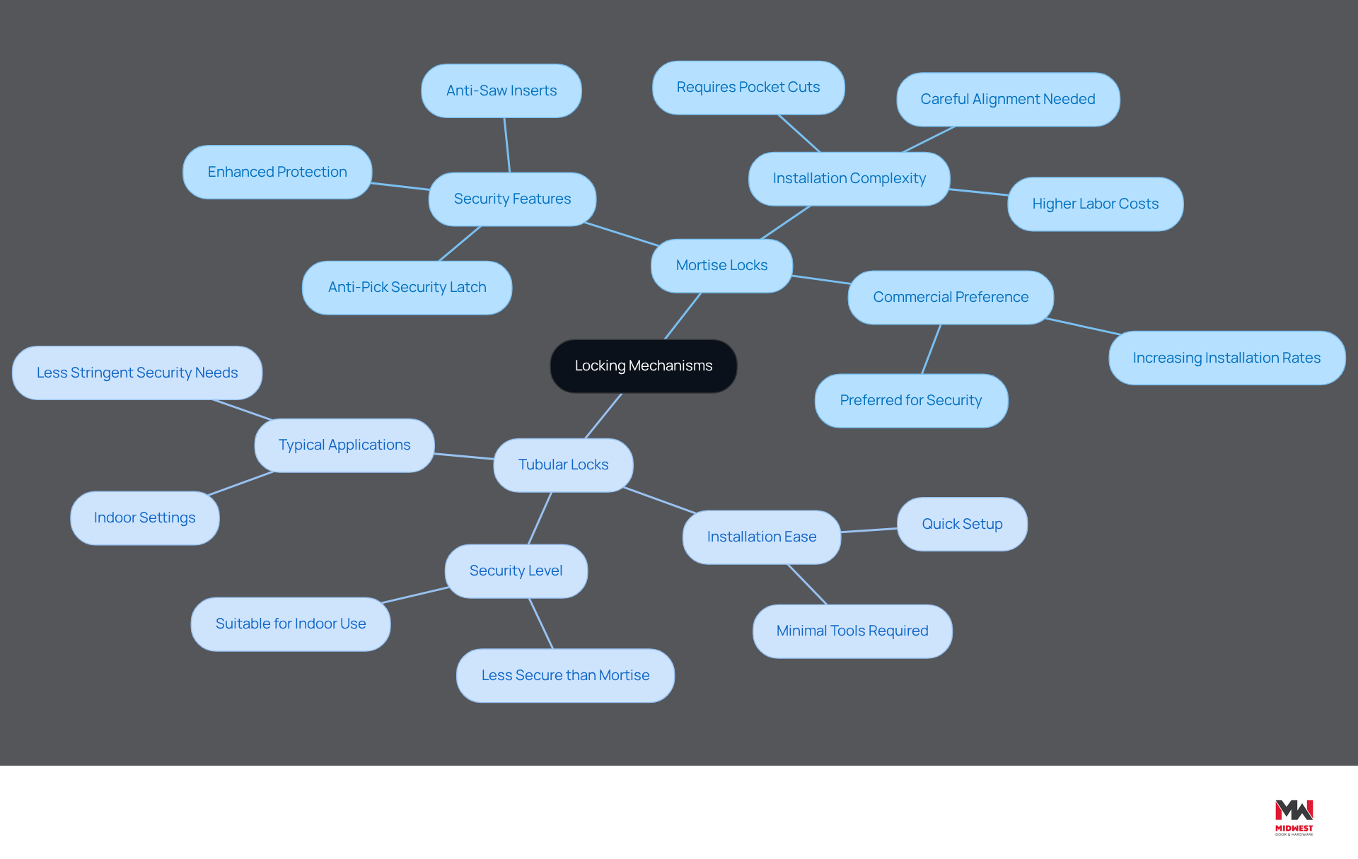 This mindmap illustrates the key differences between mortise and tubular locks. Start at the center with the main topic, then explore the branches to see how each type differs in terms of security, installation, and application. Each color-coded branch helps you quickly identify the characteristics of each locking mechanism. This mindmap illustrates the key differences between mortise and tubular locks. Start at the center with the main topic, then explore the branches to see how each type differs in terms of security, installation, and application. Each color-coded branch helps you quickly identify the characteristics of each locking mechanism.