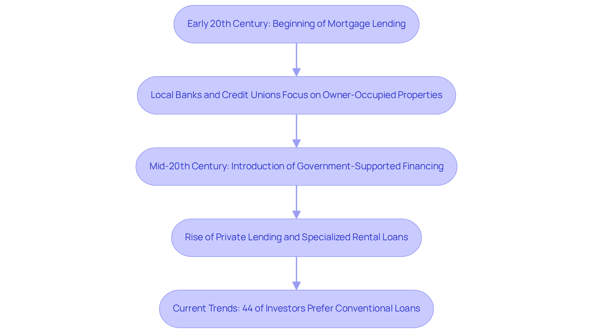 Each box represents a key milestone in the history of rental lending. Follow the arrows to see how lending practices have evolved over time, leading to today's market dynamics.