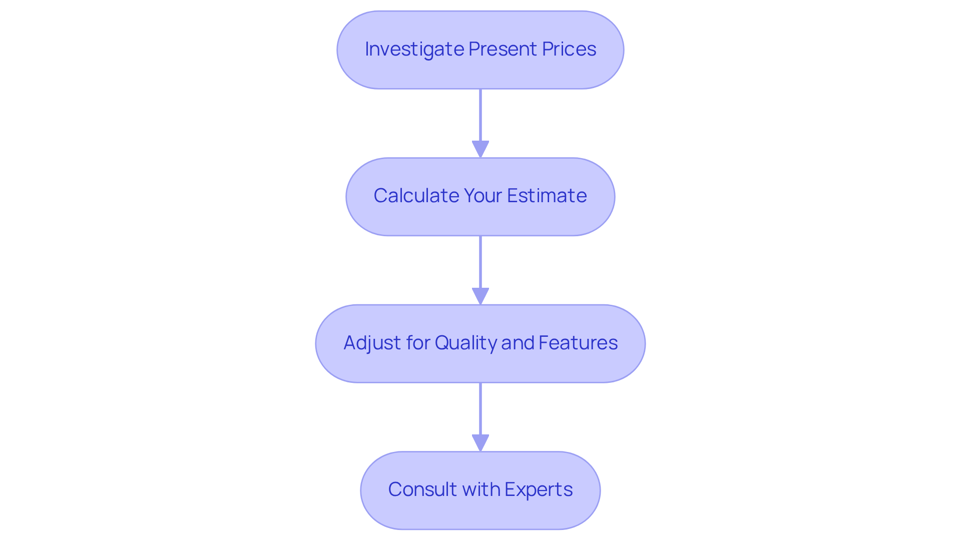 Follow the arrows to see how to estimate the cost of turf installation. Each box represents a step in the process, guiding you from checking prices to consulting experts for the best estimate.
