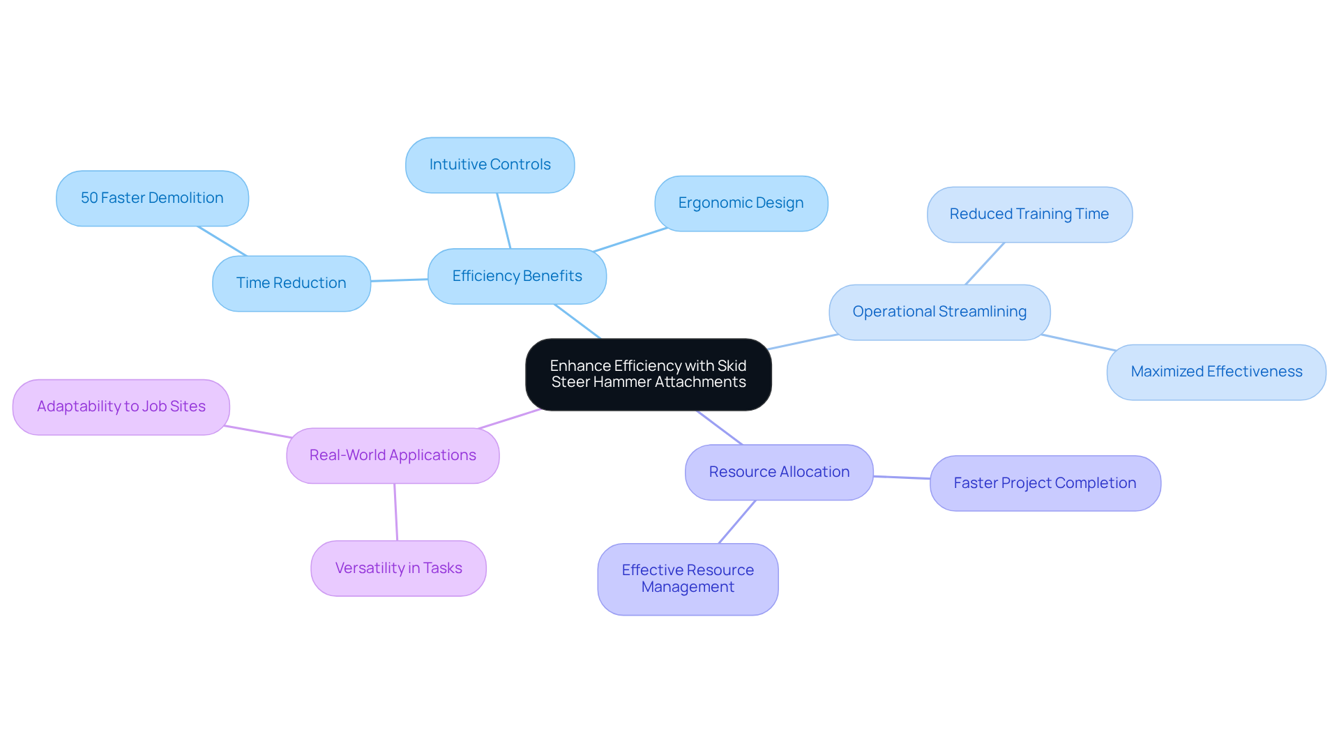 The central node represents the main topic, while the branches show different aspects of how skid steer hammer attachments improve efficiency. Each branch breaks down into specific benefits or applications, making it easy to see how they all connect.