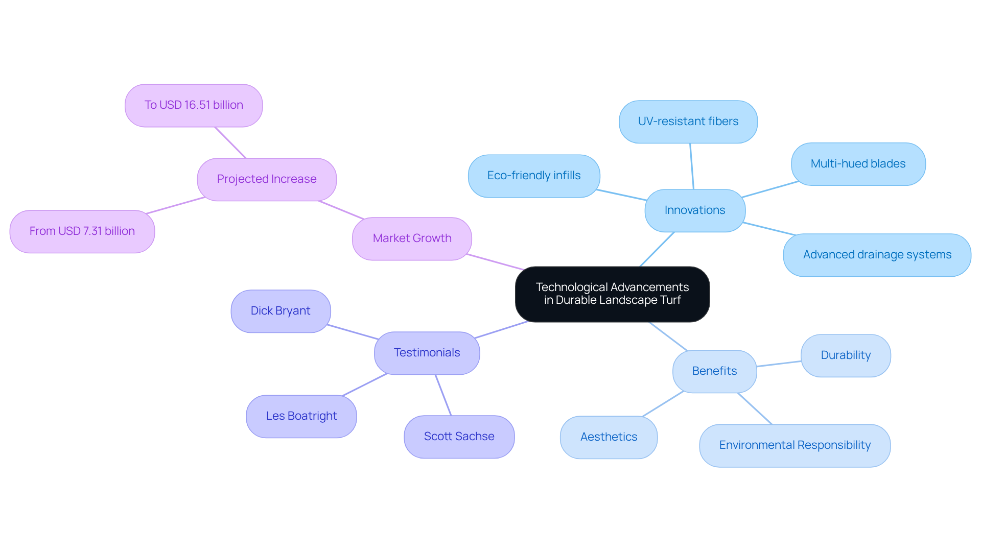 This mindmap starts with the main topic in the center and branches out into various aspects of artificial grass technology. Each branch represents a different area of focus, such as innovations and benefits, making it easy to see how they connect and contribute to the overall theme.