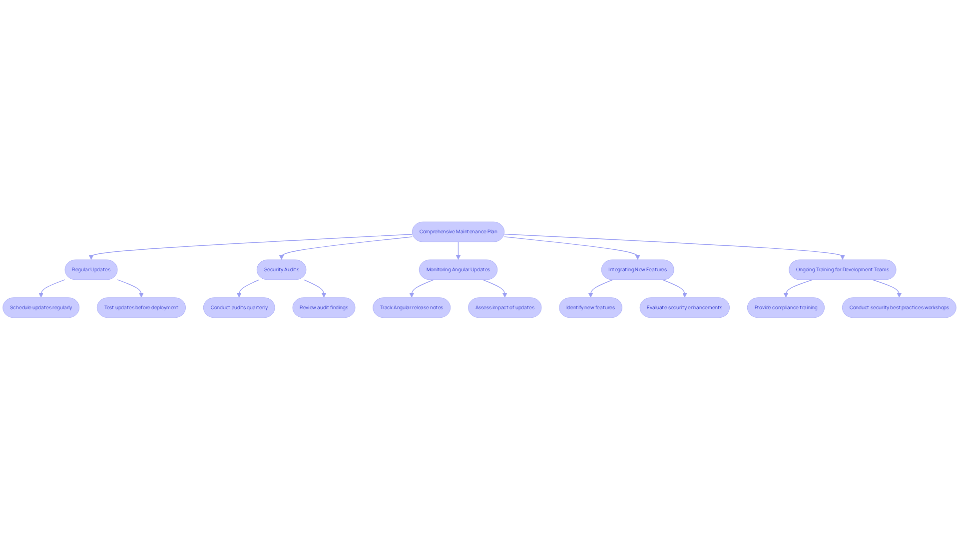 This flowchart outlines the essential steps financial institutions should take to maintain compliance and security in their Angular projects. Each box represents a key component of the maintenance plan, and the arrows show the flow of actions needed to achieve ongoing support.