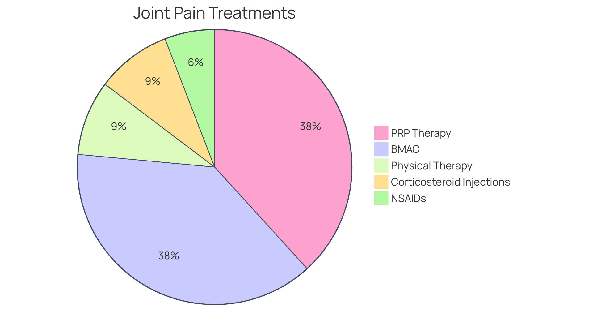 Each segment of the pie chart shows a different treatment option for joint pain. The size of each slice represents how effective that treatment is, with larger slices indicating higher success rates. This helps you see at a glance which treatments might work best.