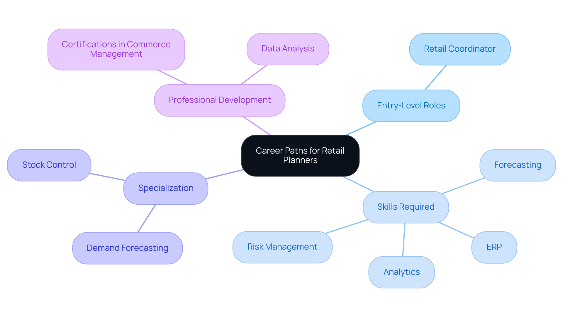 Understanding Retail Planner Jobs: Roles, Skills, and Career Paths ...