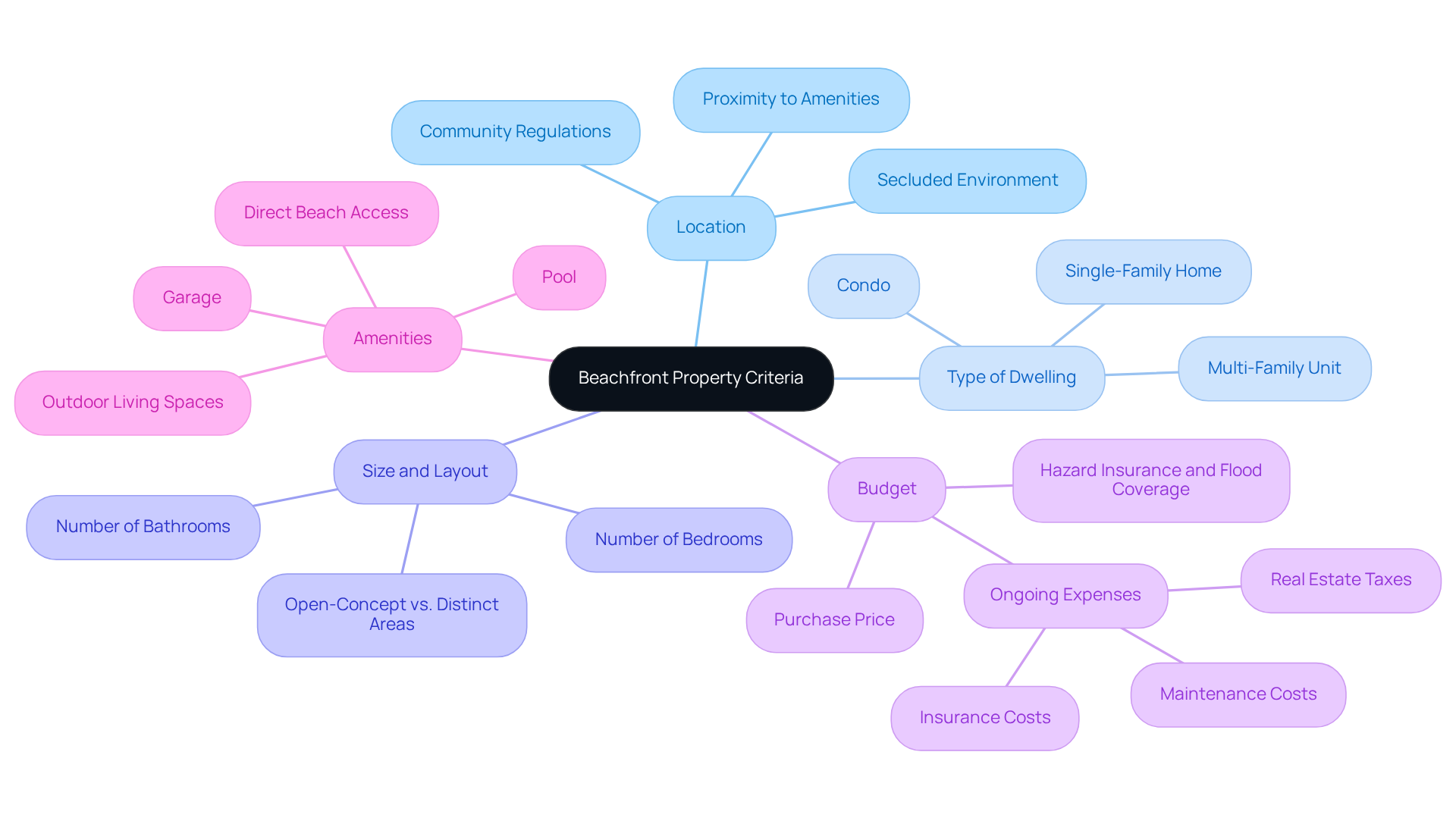 The center represents the main goal of finding the right beachfront property. Each branch shows a key aspect to consider, with further details branching out to help you think through your choices.