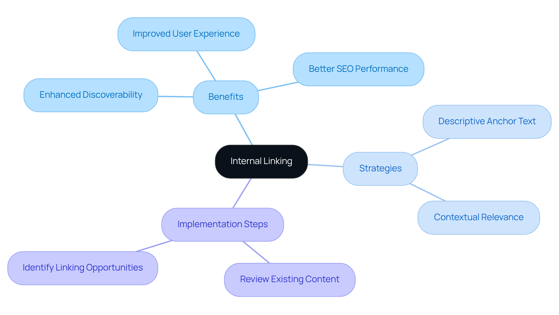 The center represents the main idea of internal linking, with branches showing its benefits and strategies. Each color-coded section helps you see how everything connects and what steps to take next. The center represents the main idea of internal linking, with branches showing its benefits and strategies. Each color-coded section helps you see how everything connects and what steps to take next.
