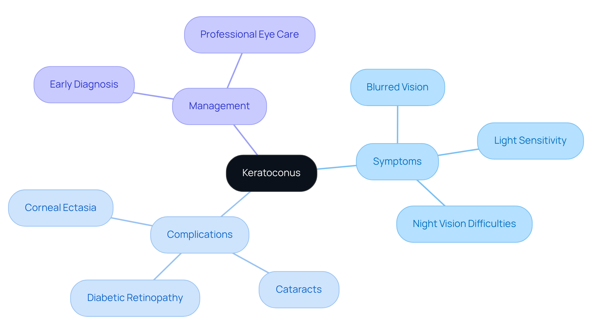 The central node represents keratoconus, while the branches show its symptoms, complications, and management strategies. Each color-coded branch helps you navigate through the related concepts.