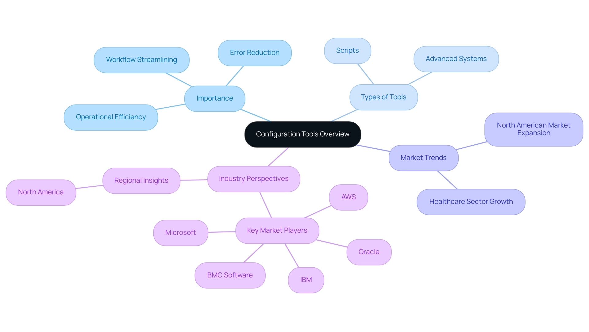 Branches represent categories such as Importance, Types of Tools, Market Trends, and Industry Perspectives, with sub-branches detailing specific aspects.