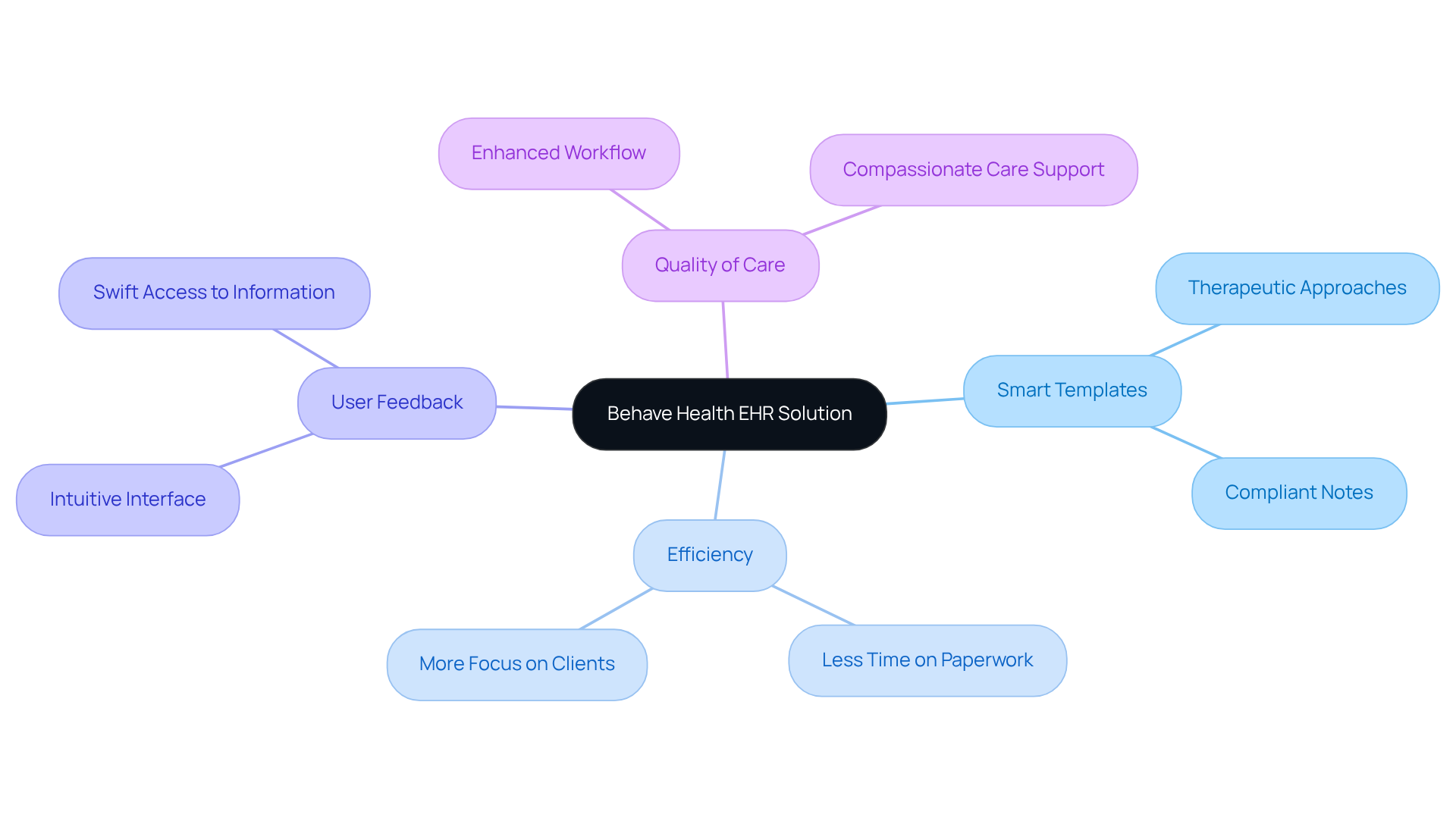 The central node represents the EHR solution, and the branches show its features and benefits. Each color-coded branch helps you see how everything connects to improve mental health documentation and client care.