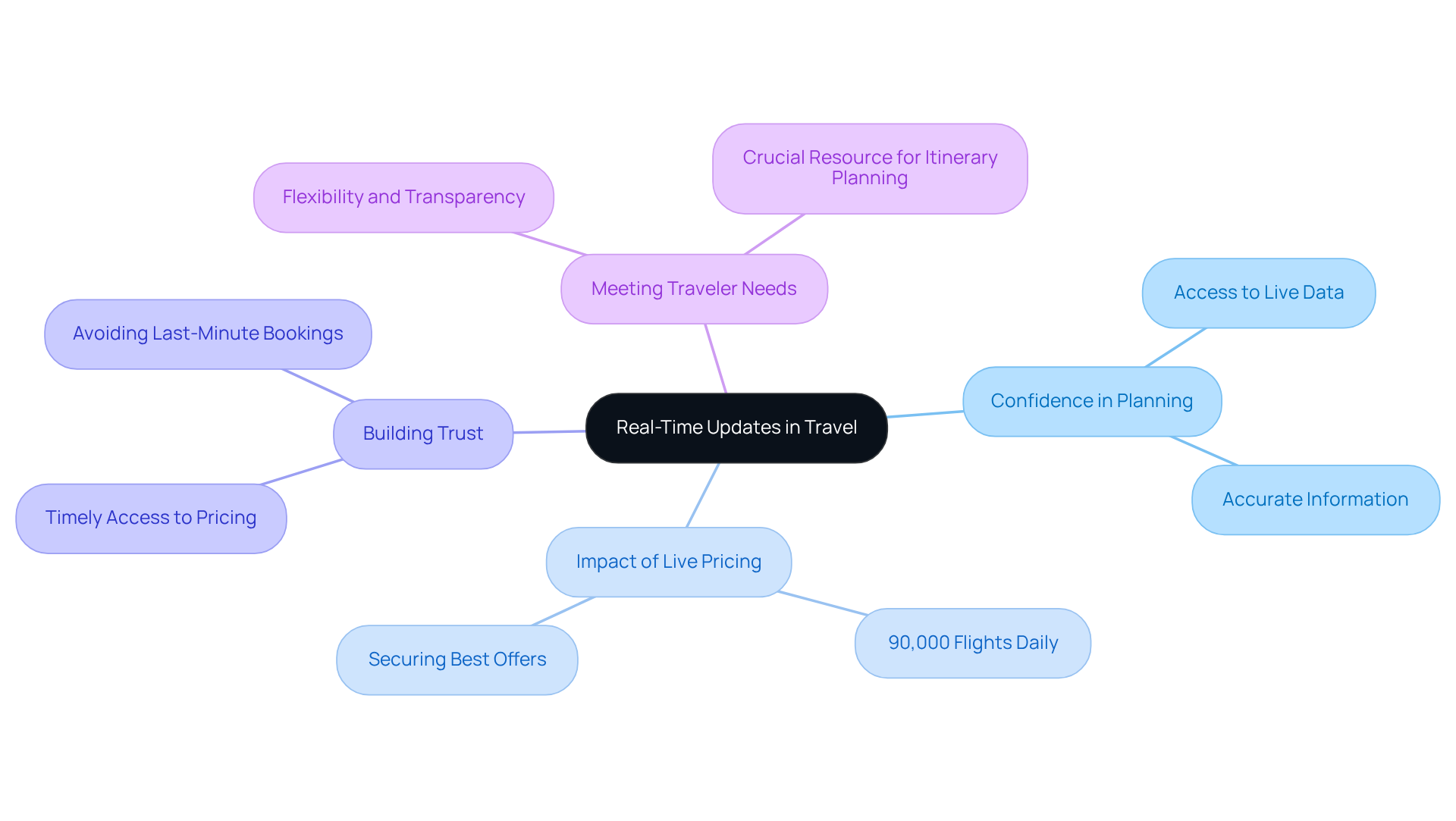 The center represents the main theme of real-time updates, while the branches show how these updates benefit travelers in various ways. Each color-coded branch highlights a specific area of impact.