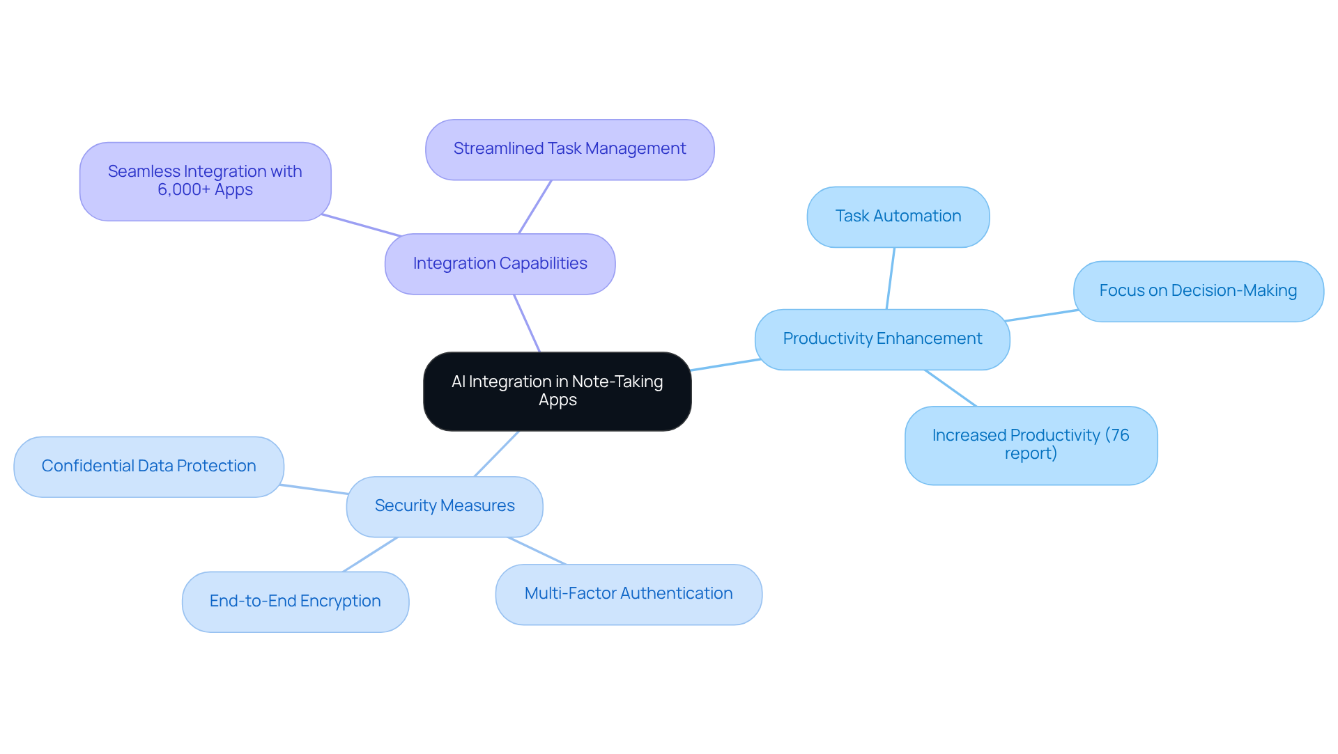 The central node represents the main topic, while the branches show key themes and their sub-points. Each color-coded branch helps you navigate through the different aspects of AI's role in enhancing productivity and security in note-taking applications.