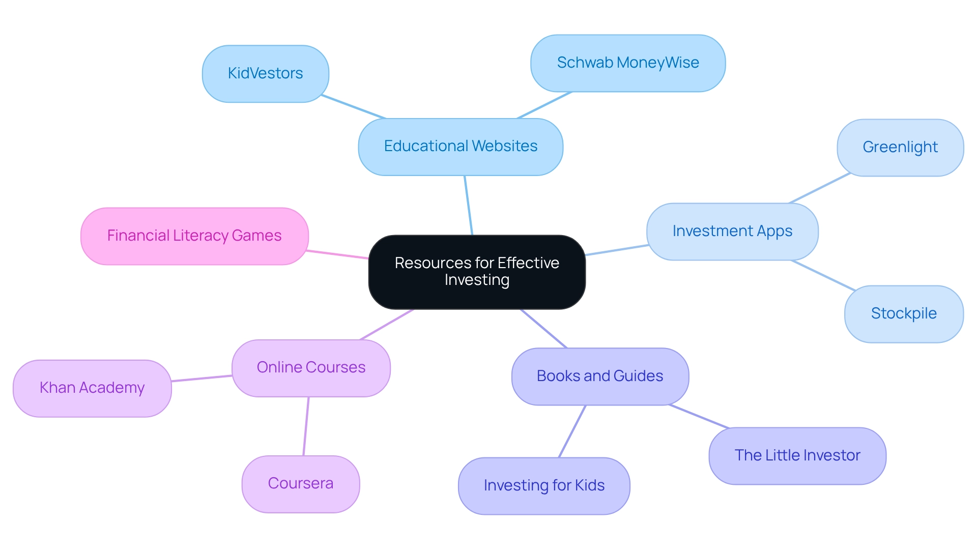This mindmap shows different types of resources you can use to help your child learn about investing. Each branch connects to a category like educational websites or apps, with examples listed underneath. Follow the branches to explore all the options available for nurturing financial literacy! This mindmap shows different types of resources you can use to help your child learn about investing. Each branch connects to a category like educational websites or apps, with examples listed underneath. Follow the branches to explore all the options available for nurturing financial literacy!