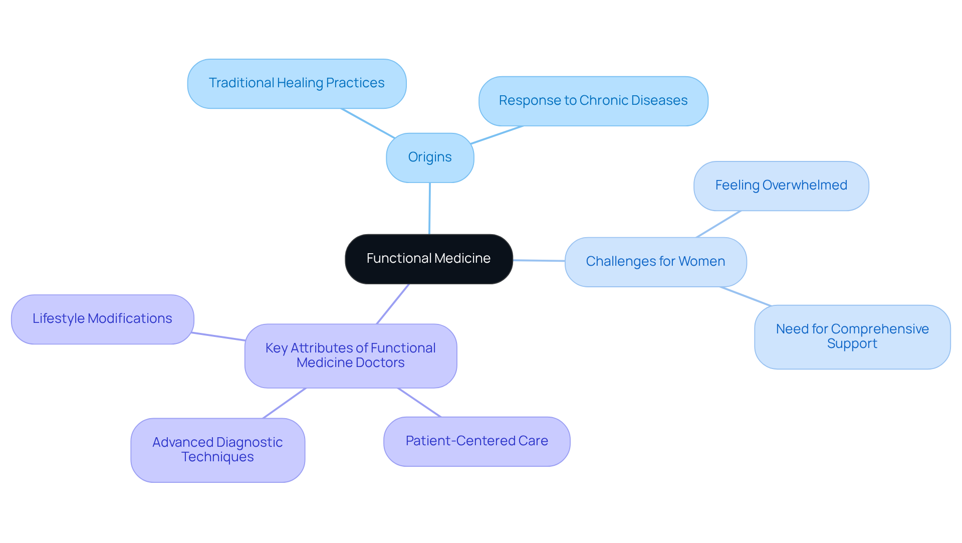 This mindmap starts with the central idea of functional medicine and branches out to show its origins, the challenges women face, and the key attributes of functional medicine doctors. Each branch helps you understand how these concepts connect and contribute to a holistic approach to health.