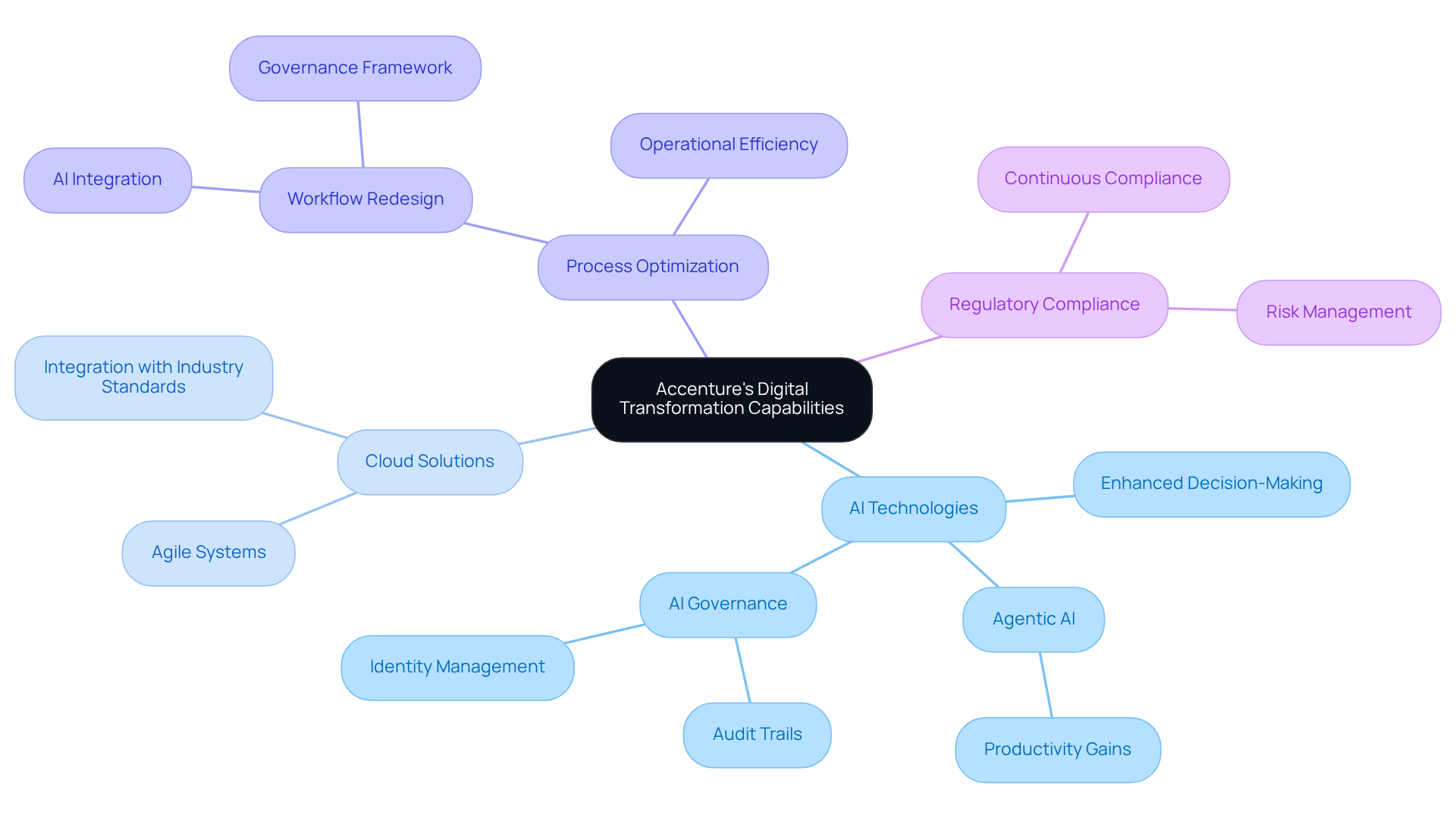 The center represents Accenture's core capabilities, while the branches show how they address the needs of investment firms. Each branch highlights a specific area of focus, and the sub-branches provide examples or benefits, helping you understand how Accenture supports firms in navigating a complex financial landscape.