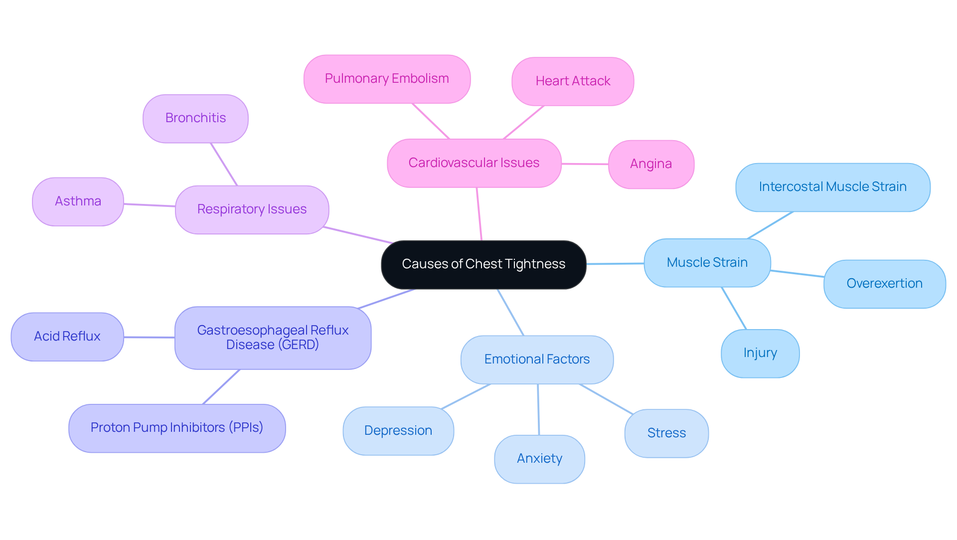 This mindmap starts with the central theme of chest tightness and branches out into various causes. Each branch represents a different category of causes, and the sub-branches provide more specific details. This layout helps you see how different factors are related to the sensation of tightness in the chest.