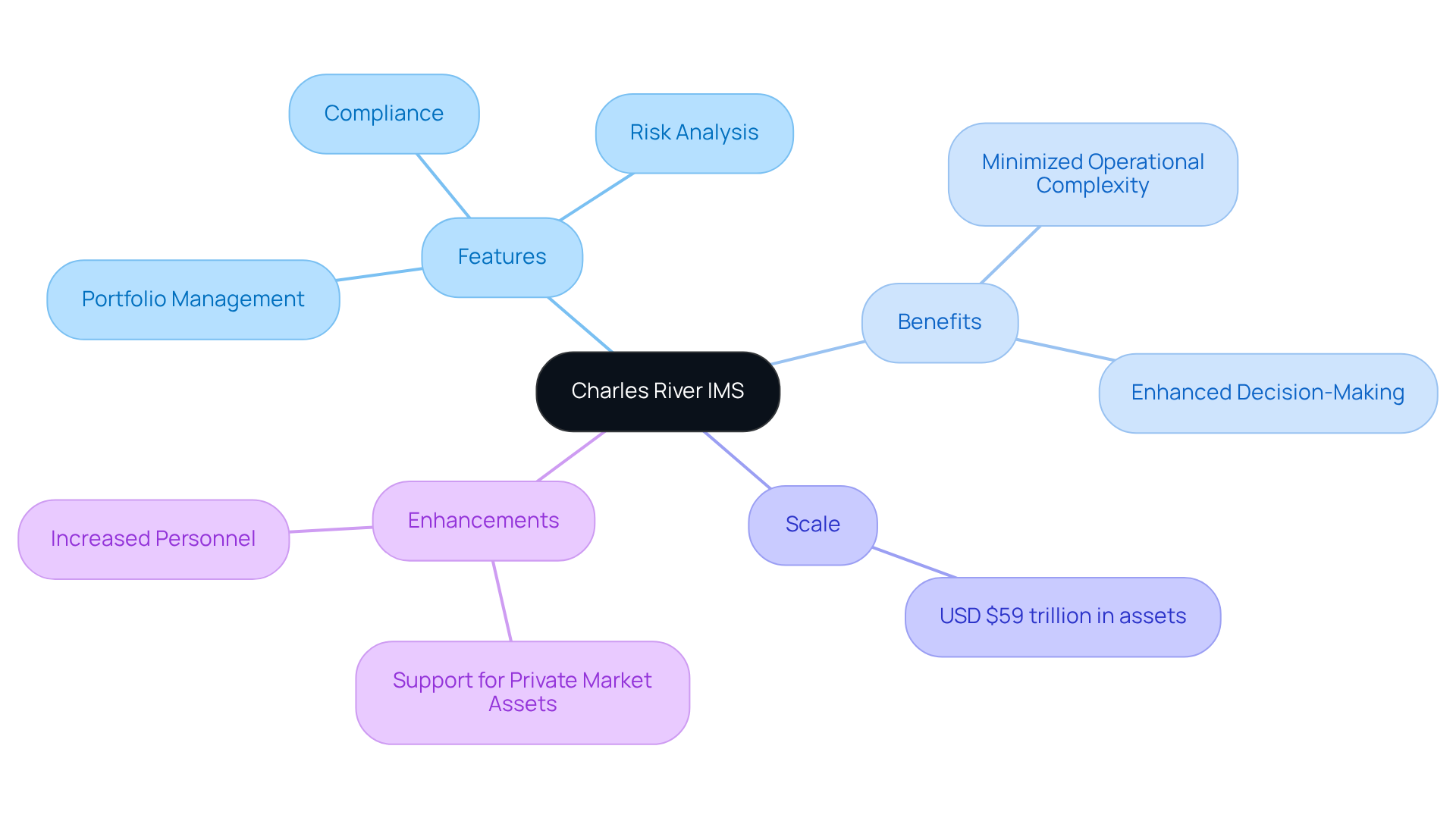 Start at the center with Charles River IMS, then explore its features and benefits through the branches. Each branch shows how different aspects contribute to the platform's effectiveness in managing investments.