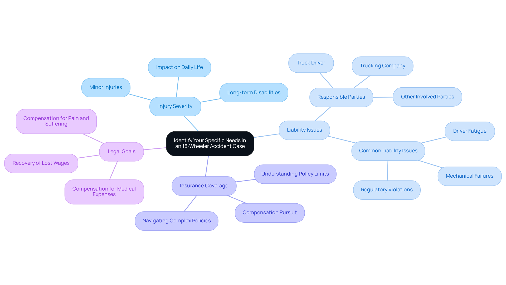 This mindmap helps you visualize the important factors to consider after an 18-wheeler accident. Start at the center with the main topic, then follow the branches to explore each factor that can influence your choice of legal representation.